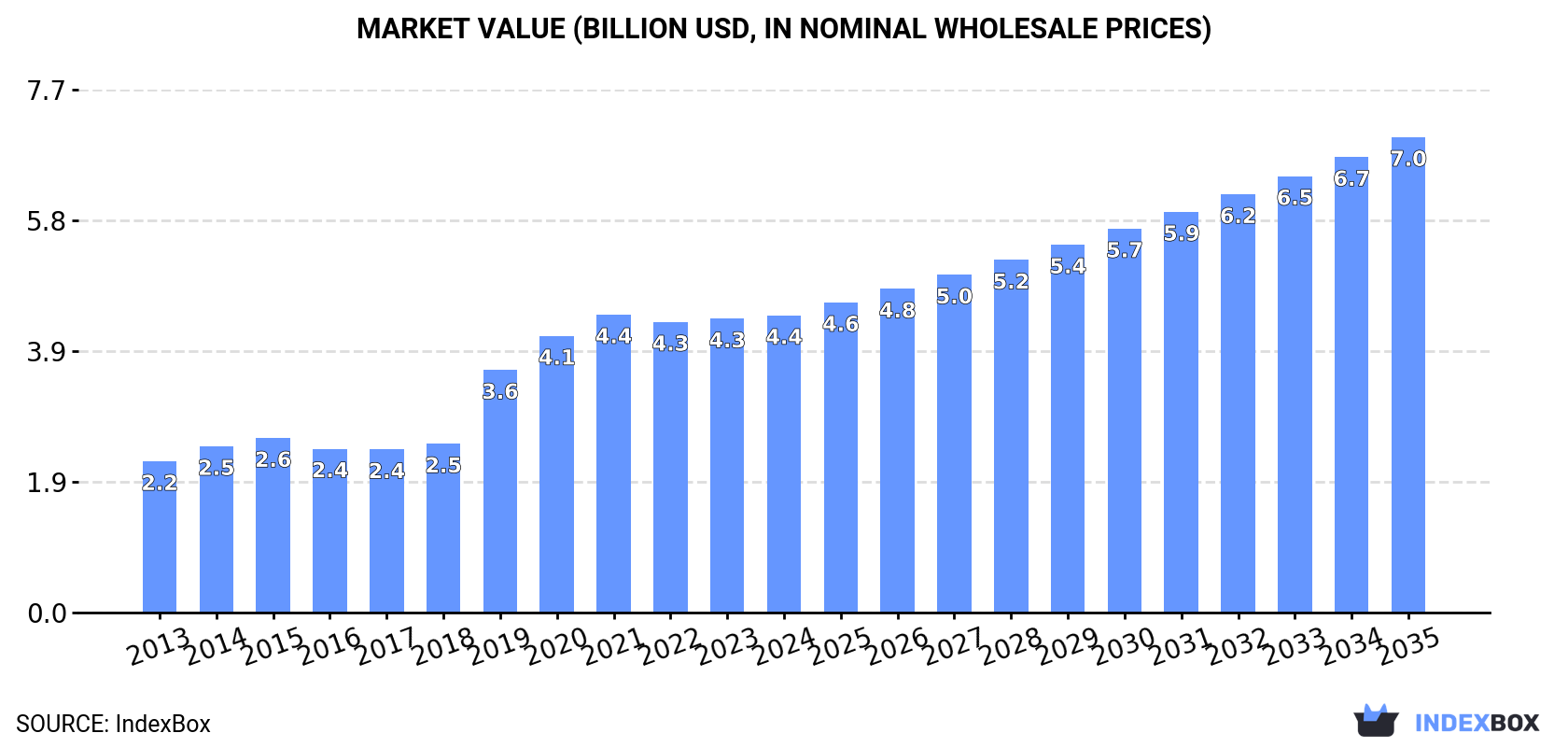 Market Value (billion USD, nominal wholesale prices)