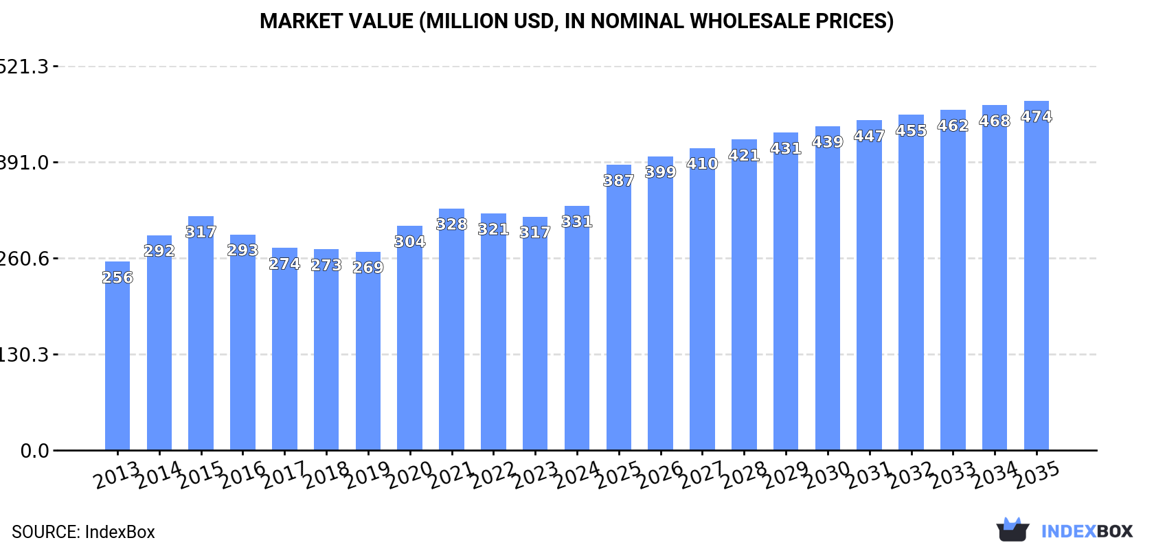 Market Value (million USD, nominal wholesale prices)