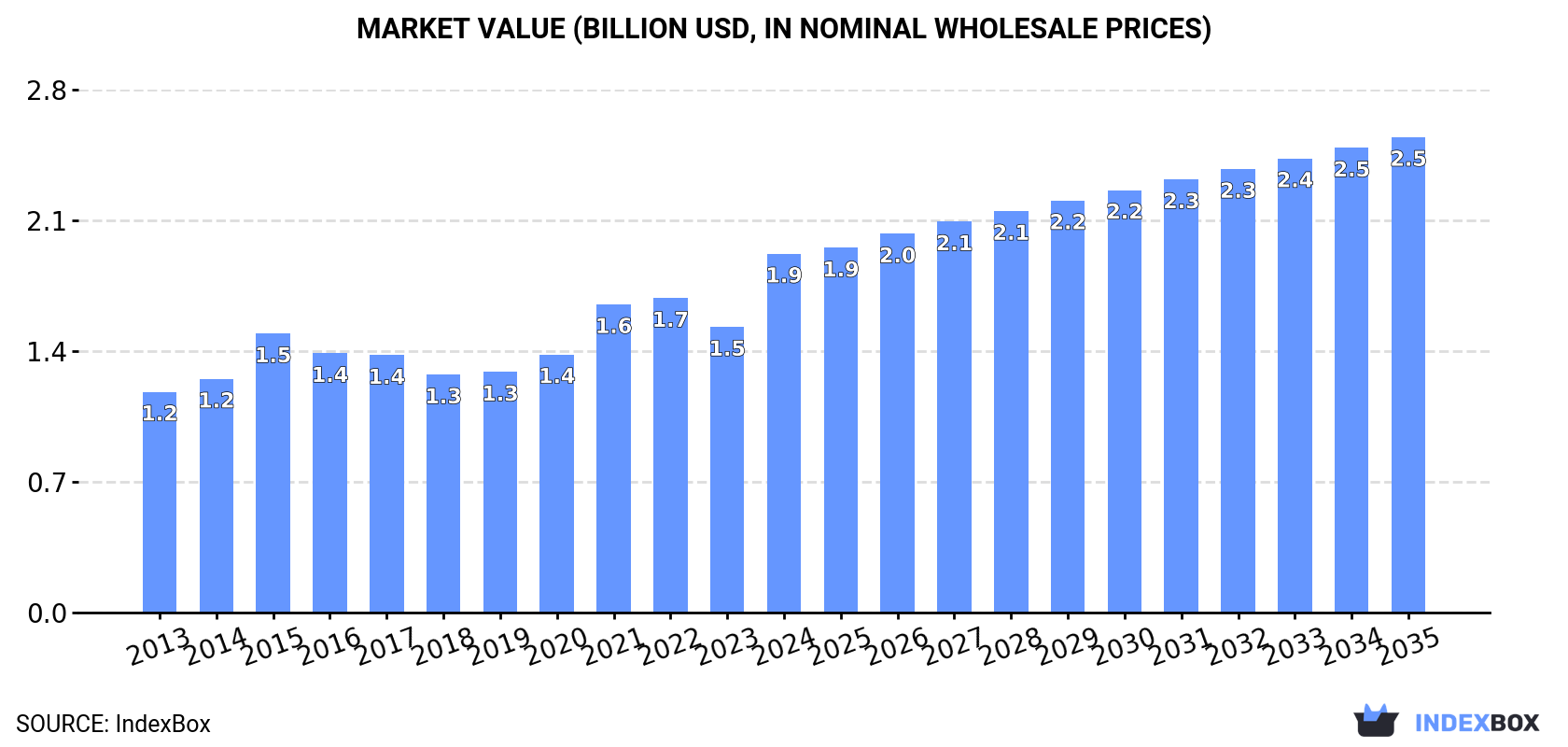 Market Value (billion USD, nominal wholesale prices)