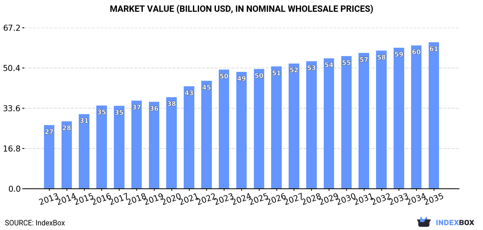 Market Value (billion USD, nominal wholesale prices)