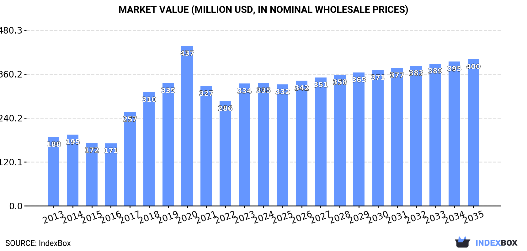 Market Value (million USD, nominal wholesale prices)