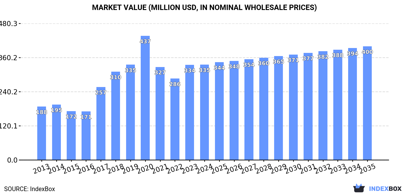 Market Value (million USD, nominal wholesale prices)