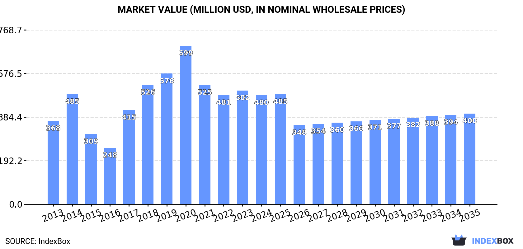 Market Value (million USD, nominal wholesale prices)