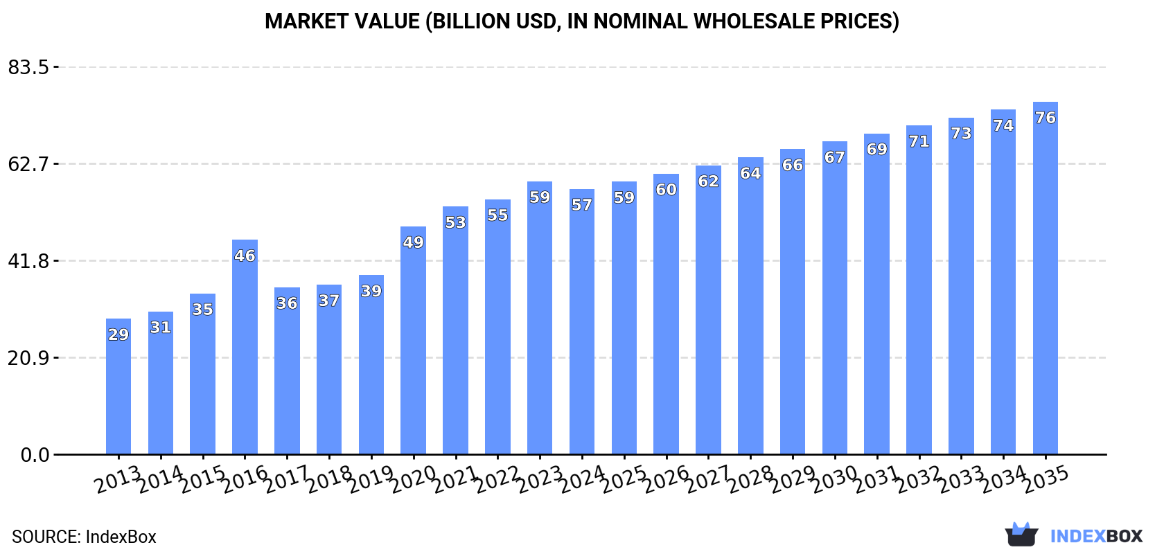 Market Value (billion USD, nominal wholesale prices)