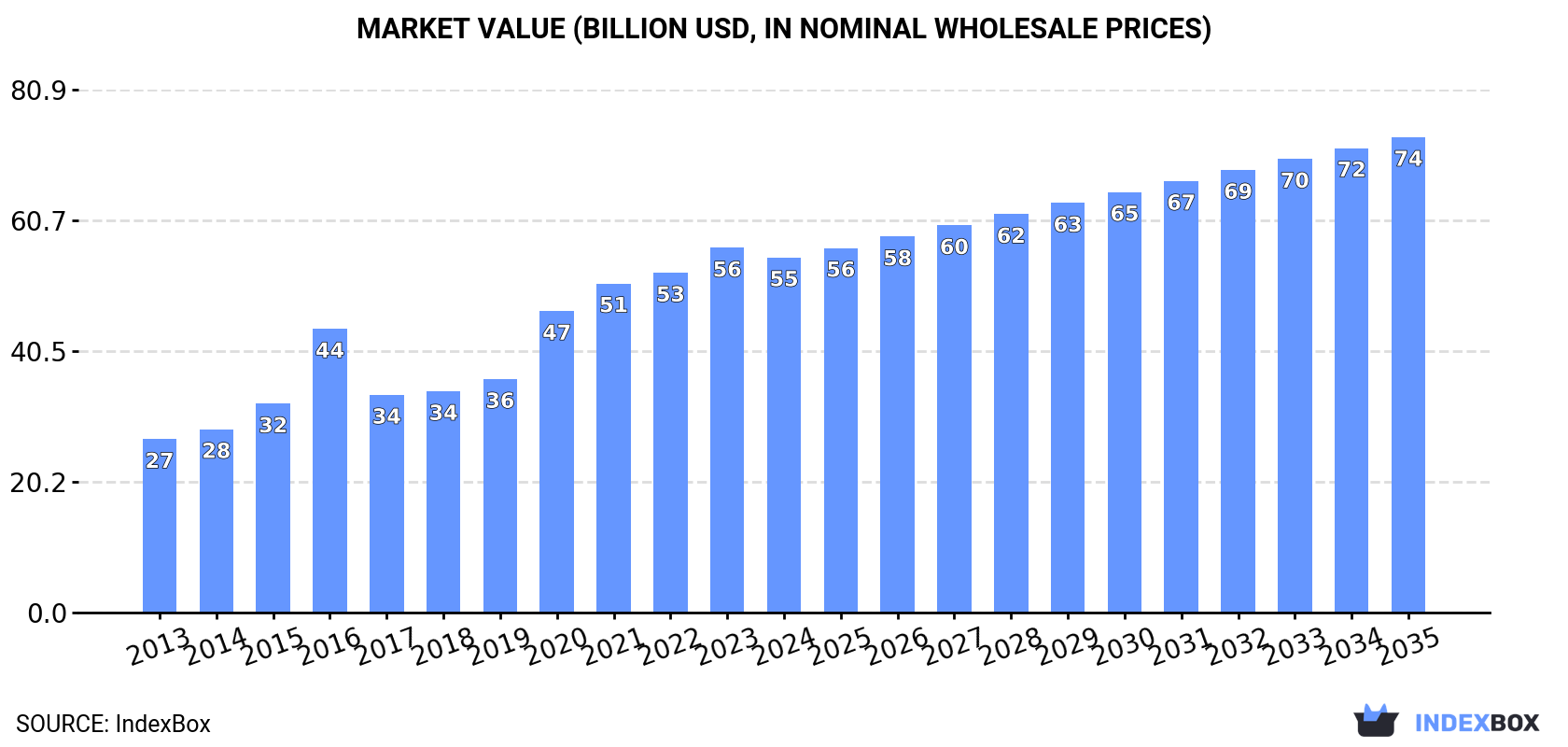 Market Value (billion USD, nominal wholesale prices)