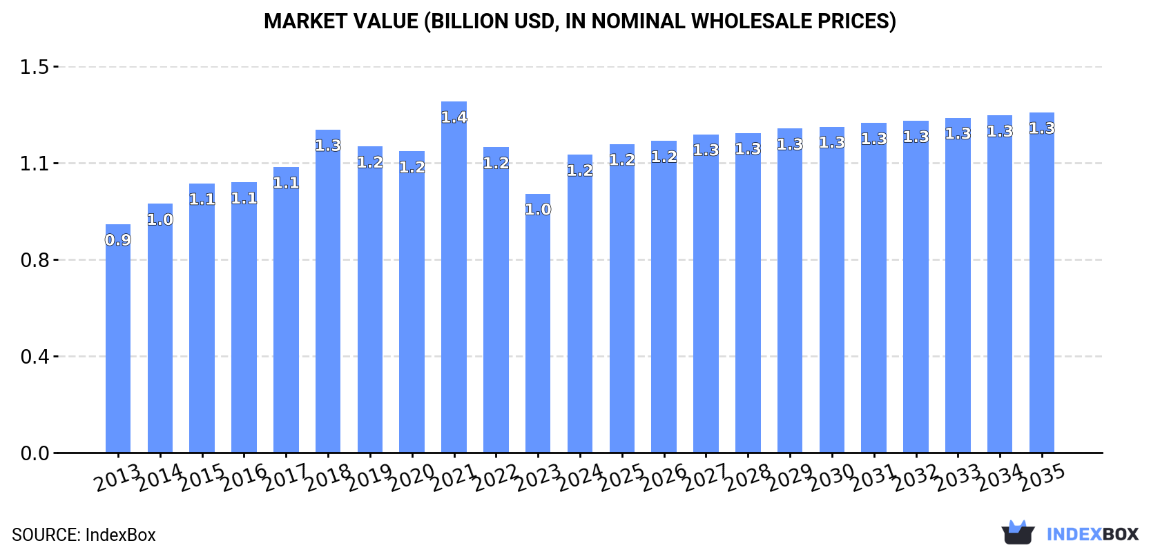 Market Value (billion USD, nominal wholesale prices)