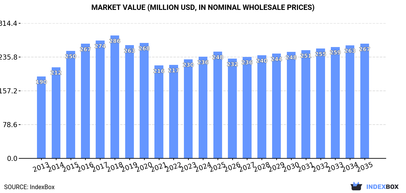 Market Value (million USD, nominal wholesale prices)
