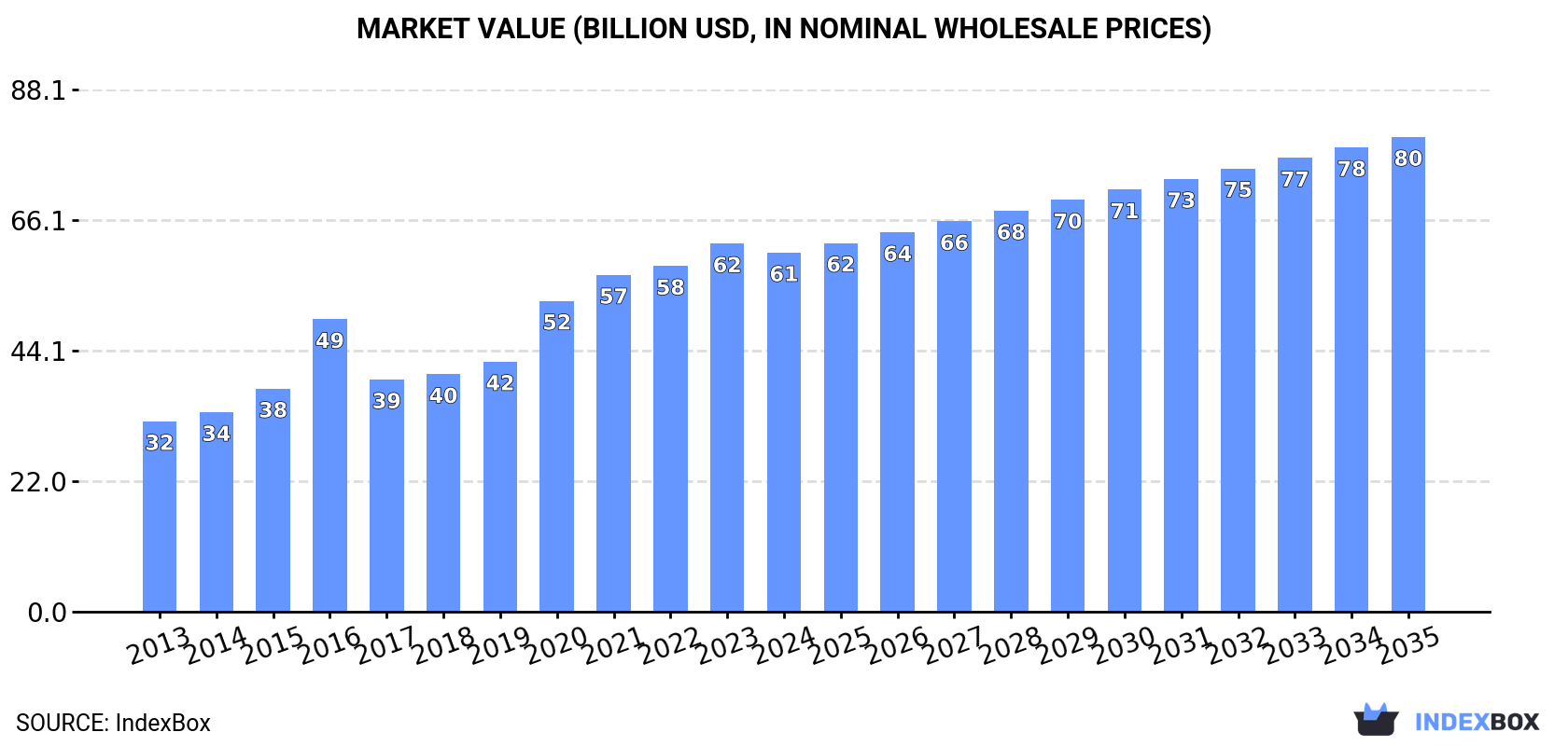 Market Value (billion USD, nominal wholesale prices)