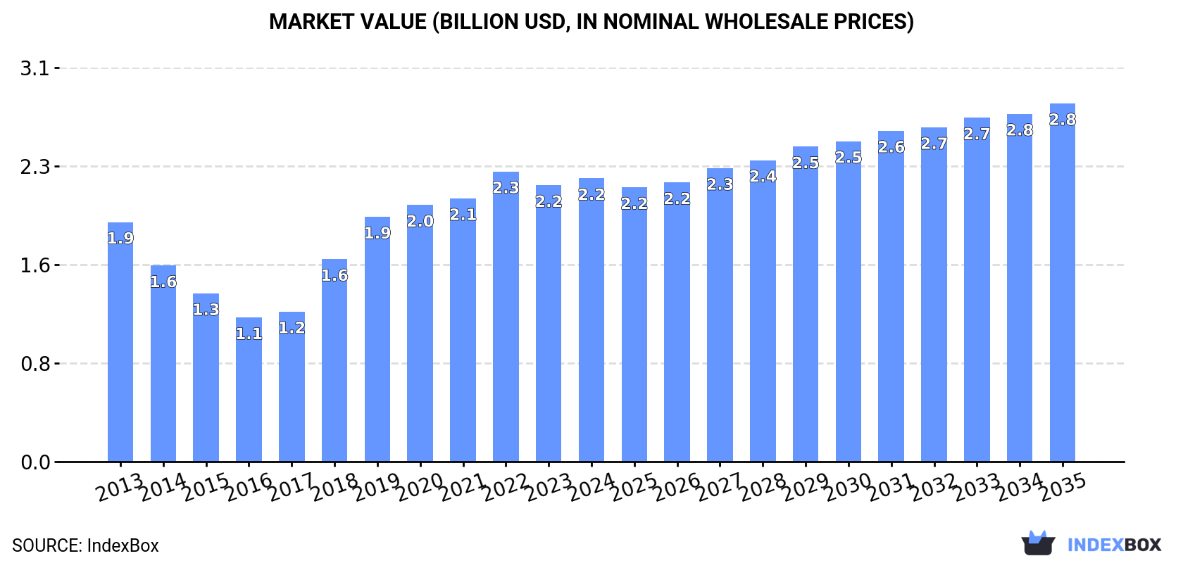 Market Value (billion USD, nominal wholesale prices)