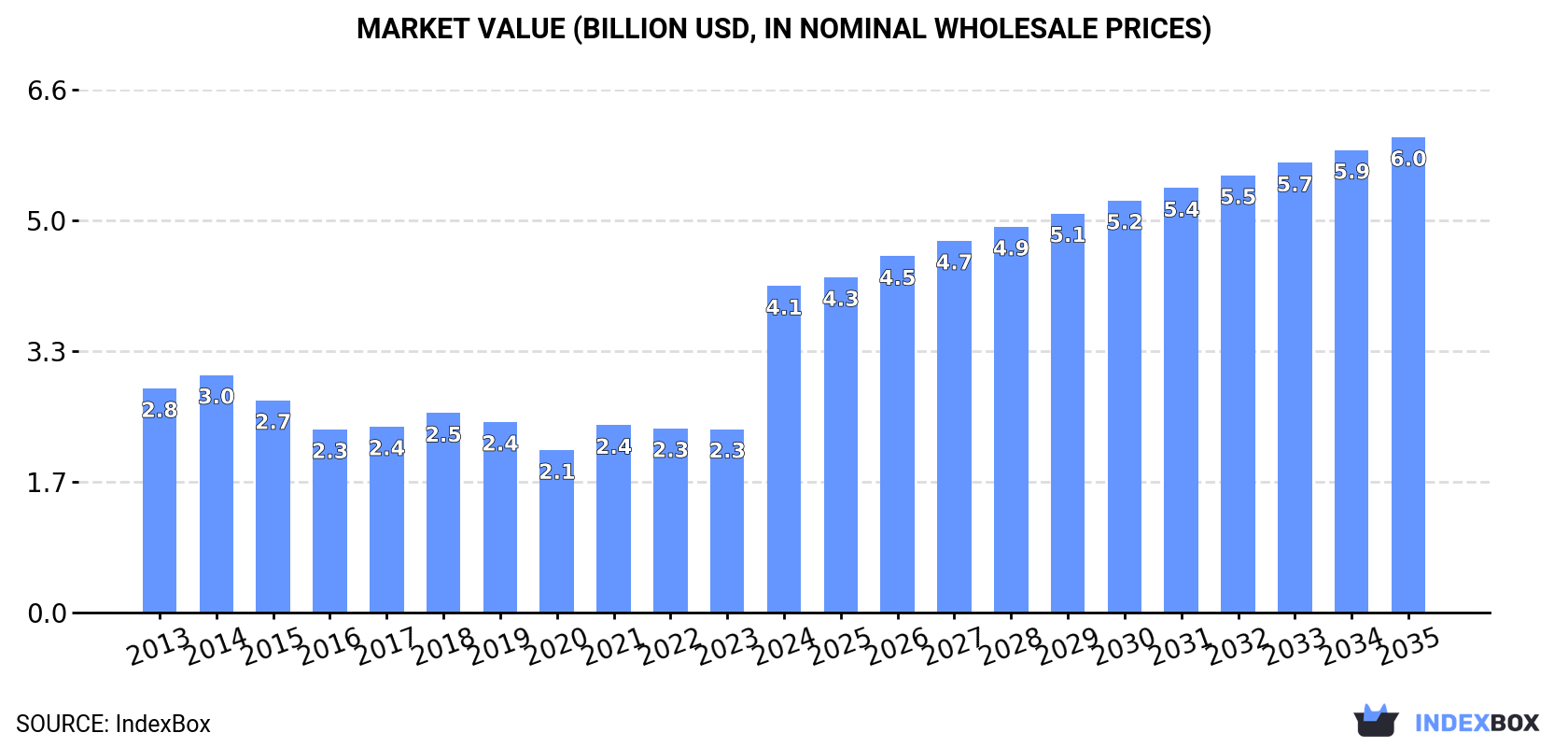 Market Value (billion USD, nominal wholesale prices)