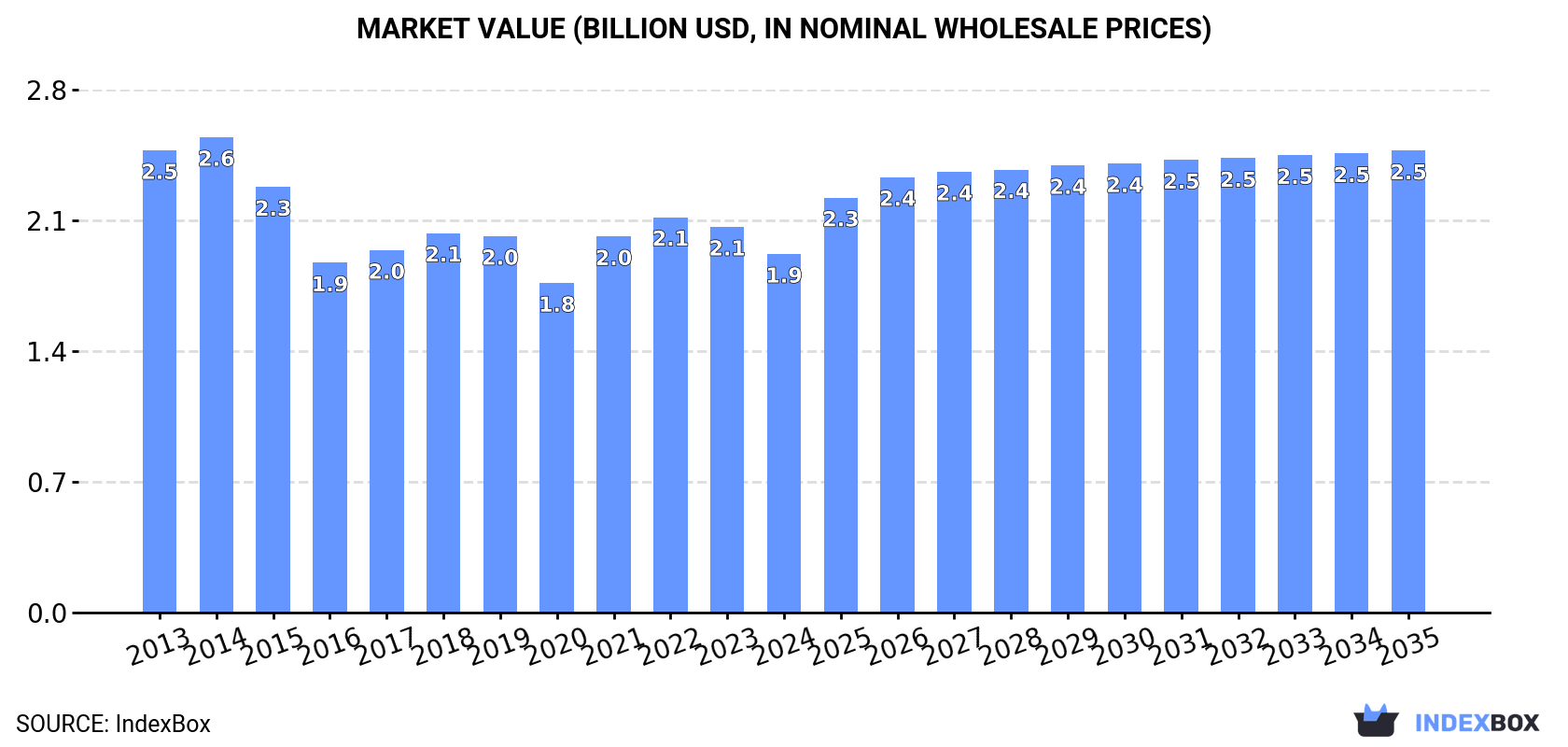 Market Value (billion USD, nominal wholesale prices)