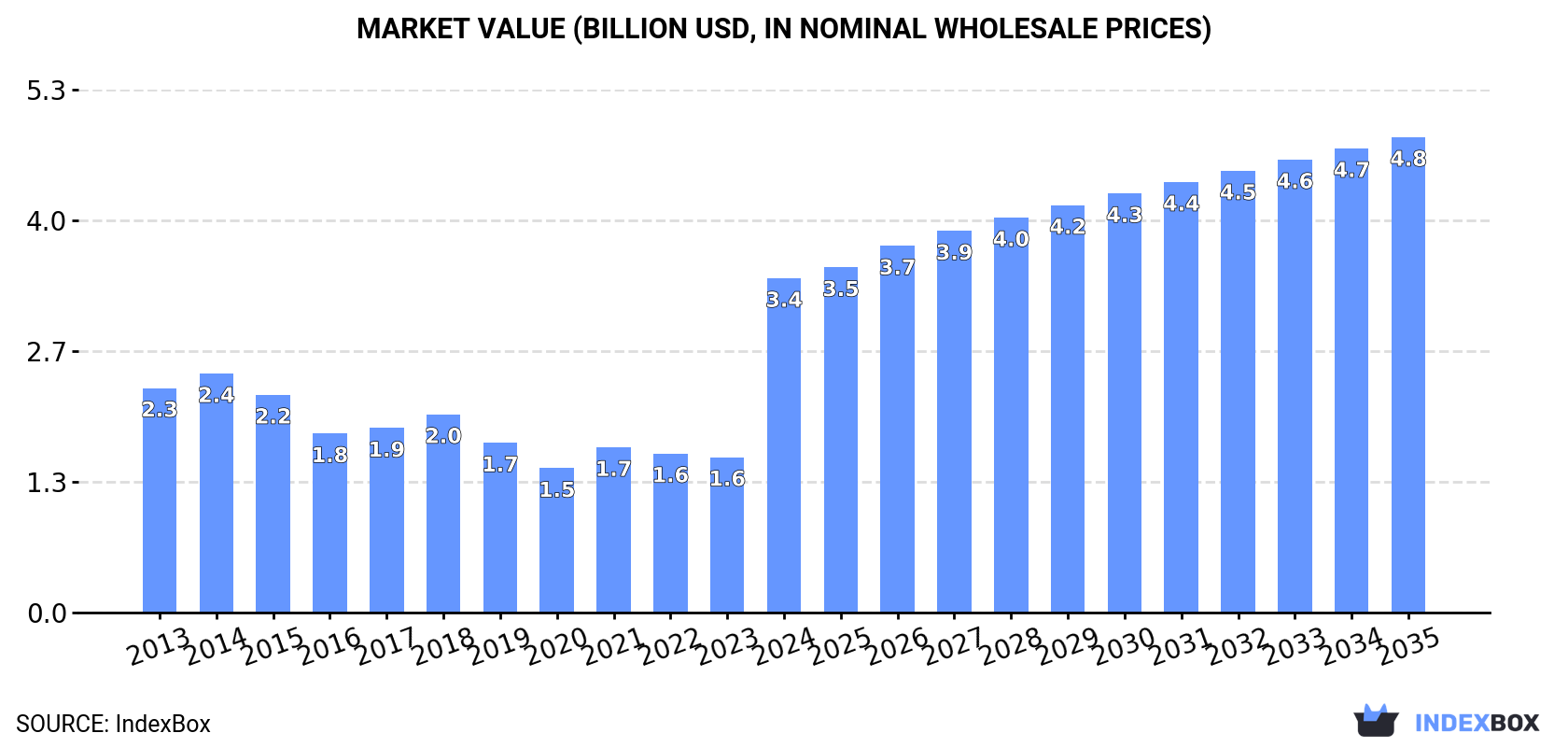 Market Value (billion USD, nominal wholesale prices)