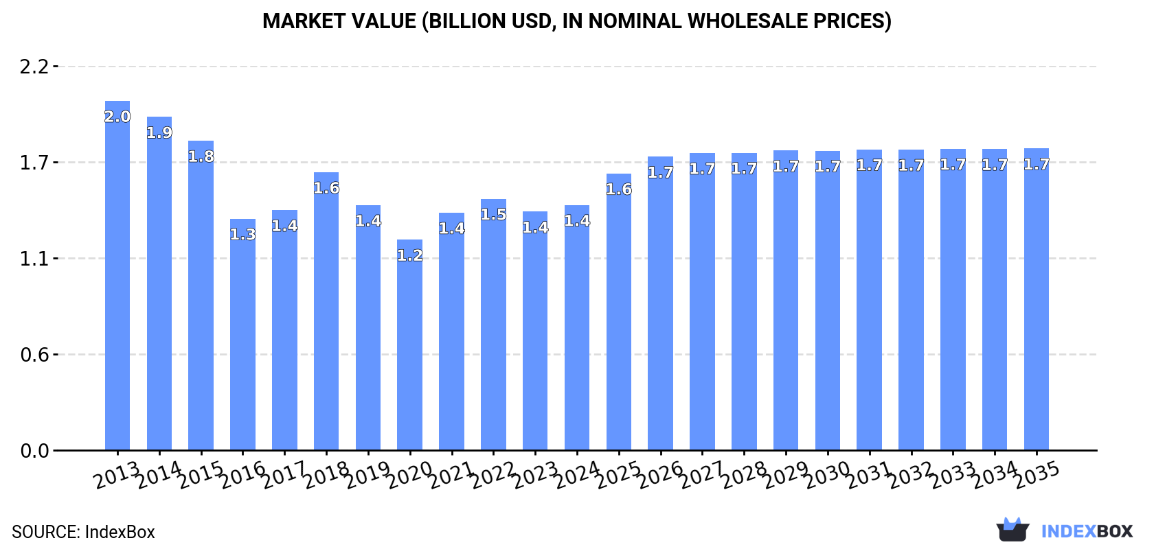 Market Value (billion USD, nominal wholesale prices)