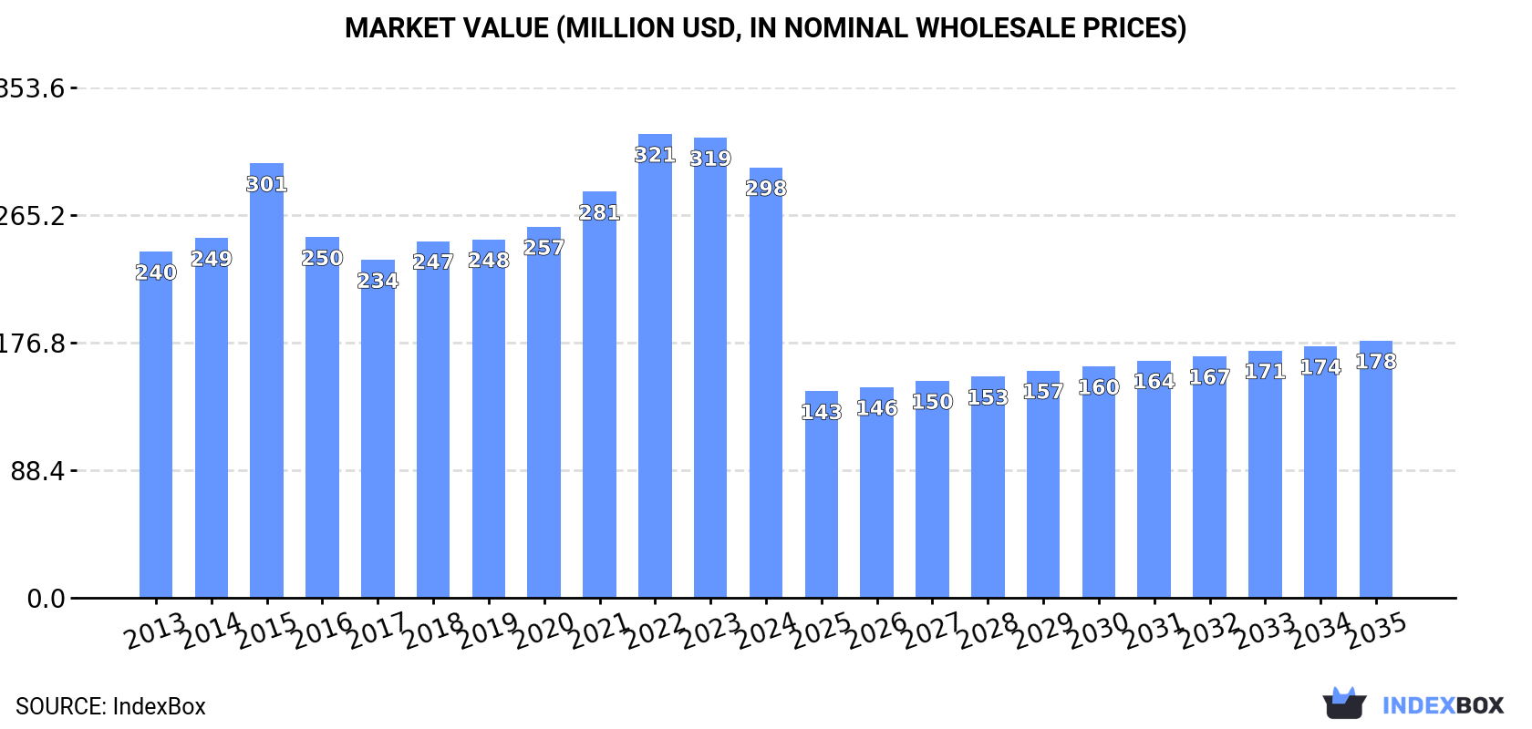 Market Value (million USD, nominal wholesale prices)