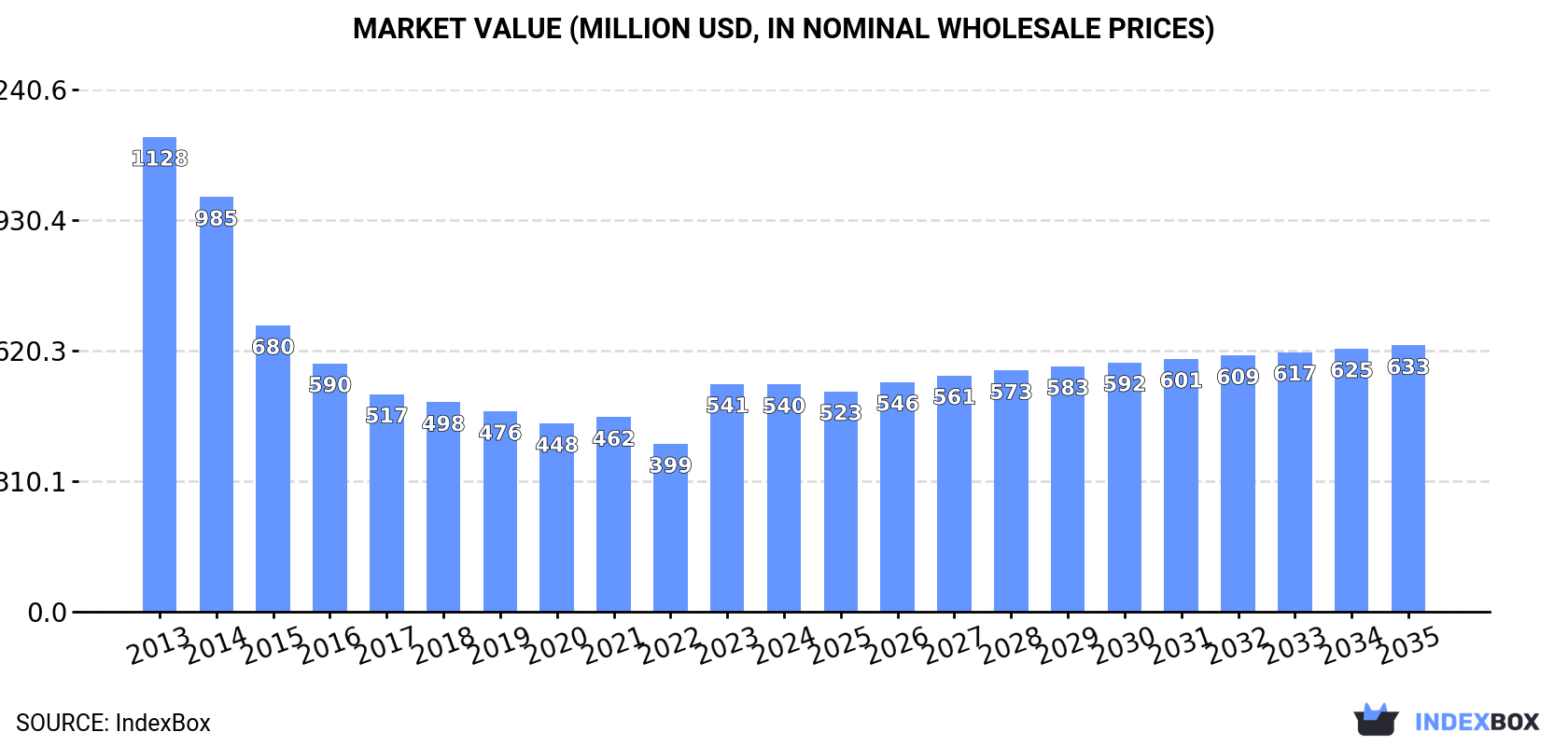 Market Value (million USD, nominal wholesale prices)