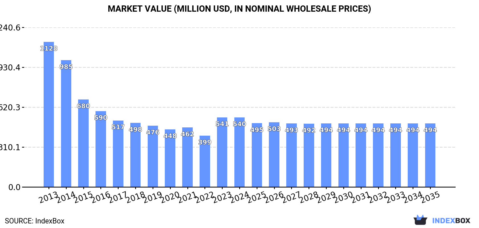Market Value (million USD, nominal wholesale prices)