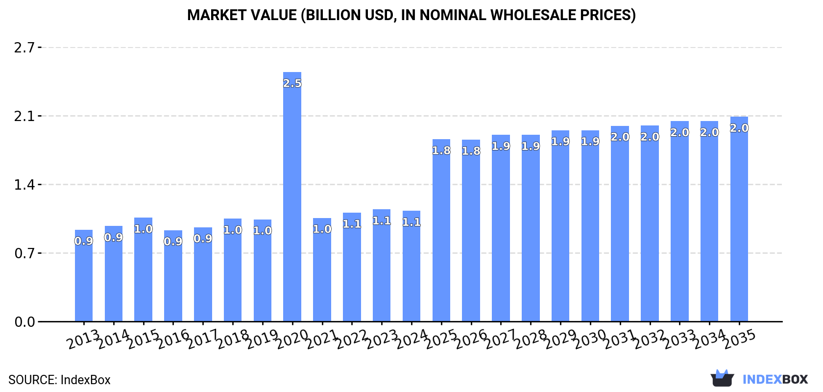 Market Value (billion USD, nominal wholesale prices)
