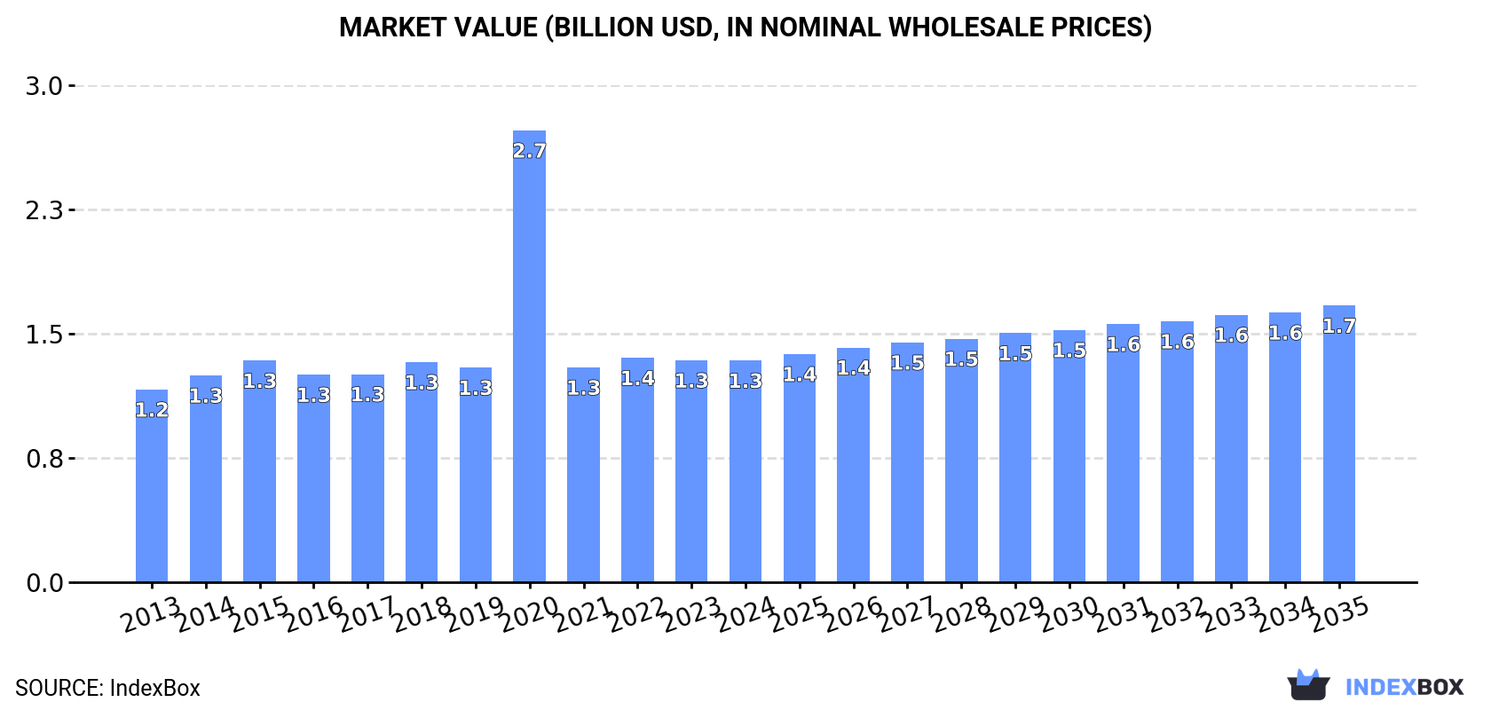 Market Value (billion USD, nominal wholesale prices)