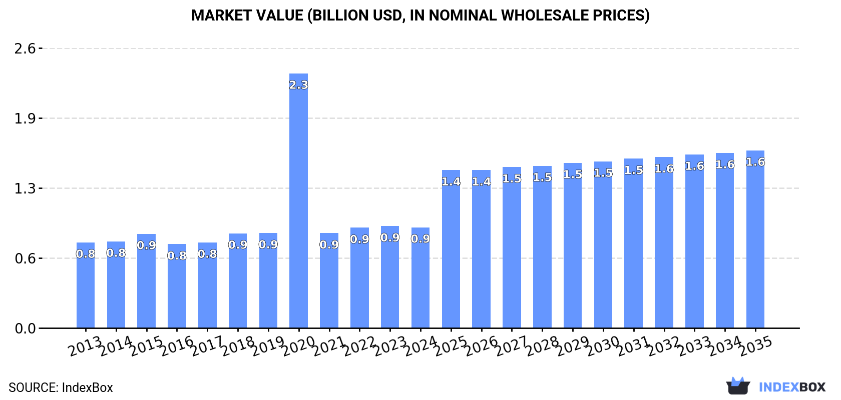 Market Value (billion USD, nominal wholesale prices)