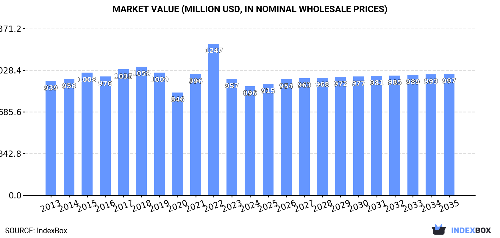 Market Value (million USD, nominal wholesale prices)