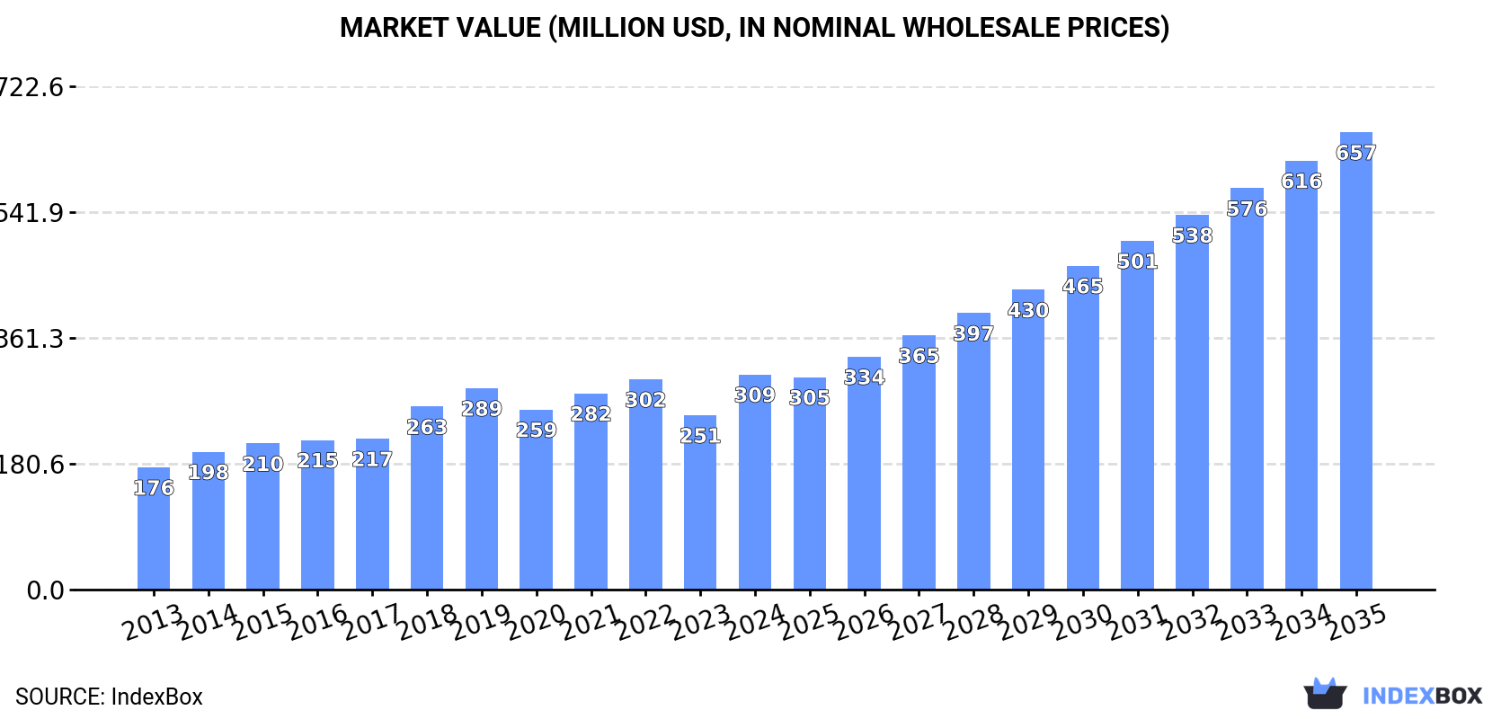 Market Value (million USD, nominal wholesale prices)