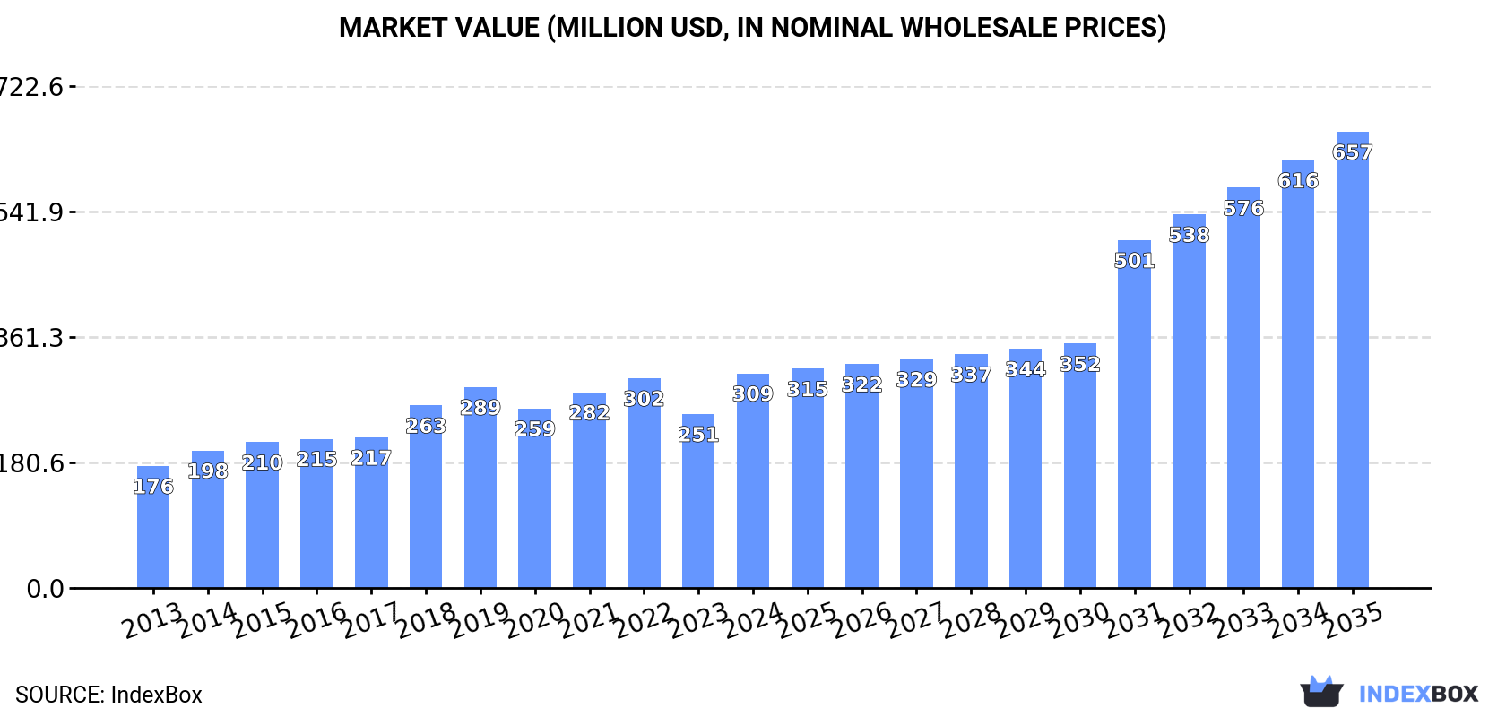 Market Value (million USD, nominal wholesale prices)
