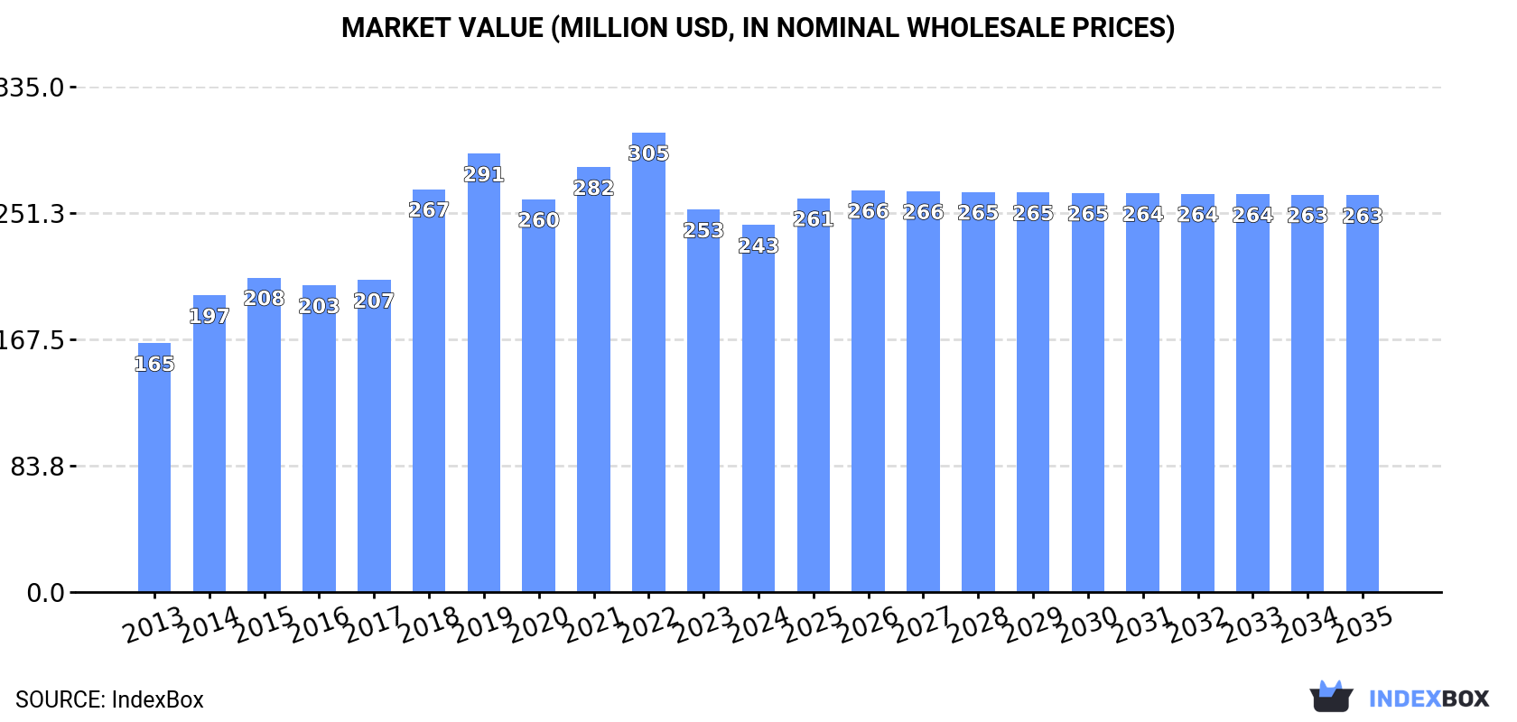 Market Value (million USD, nominal wholesale prices)