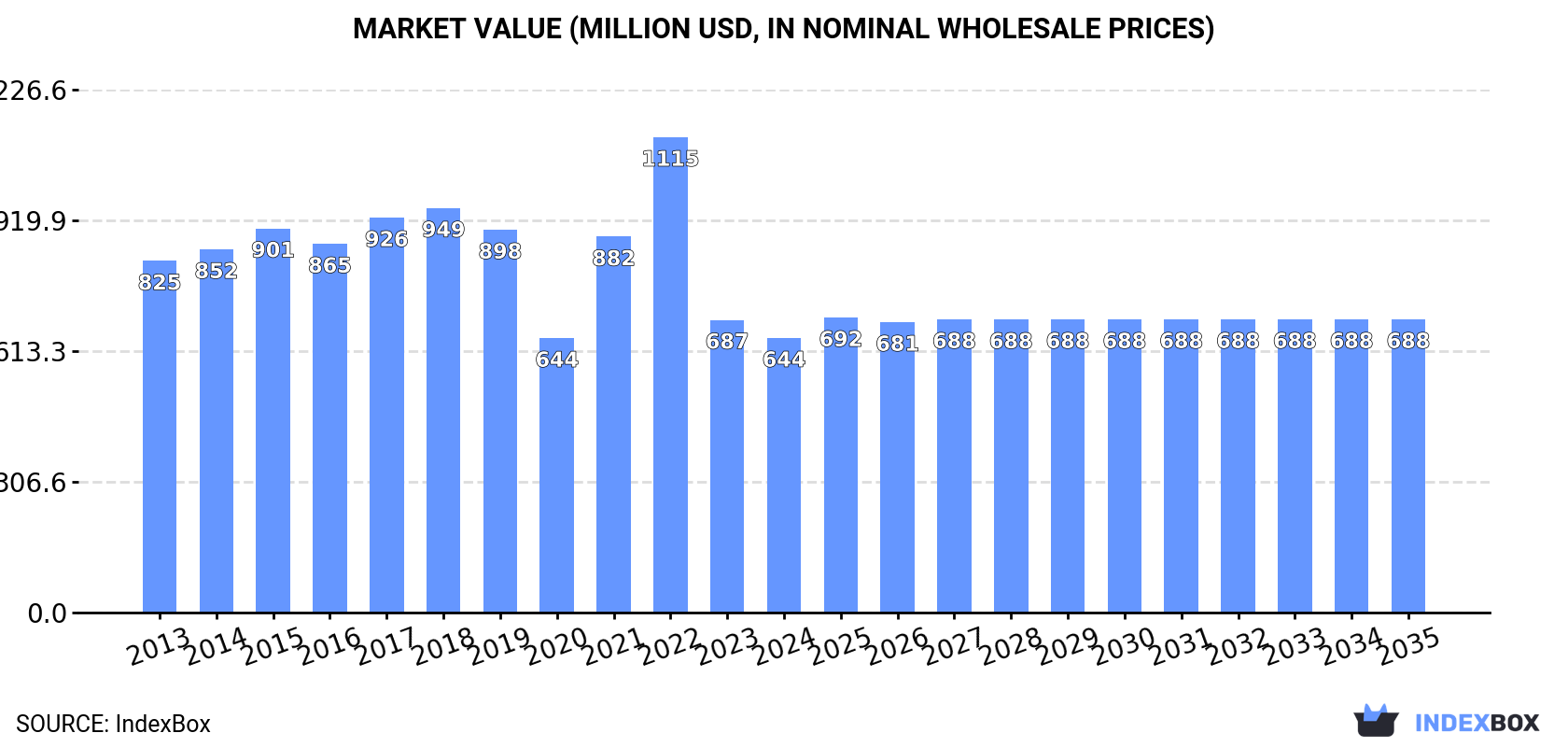 Market Value (million USD, nominal wholesale prices)