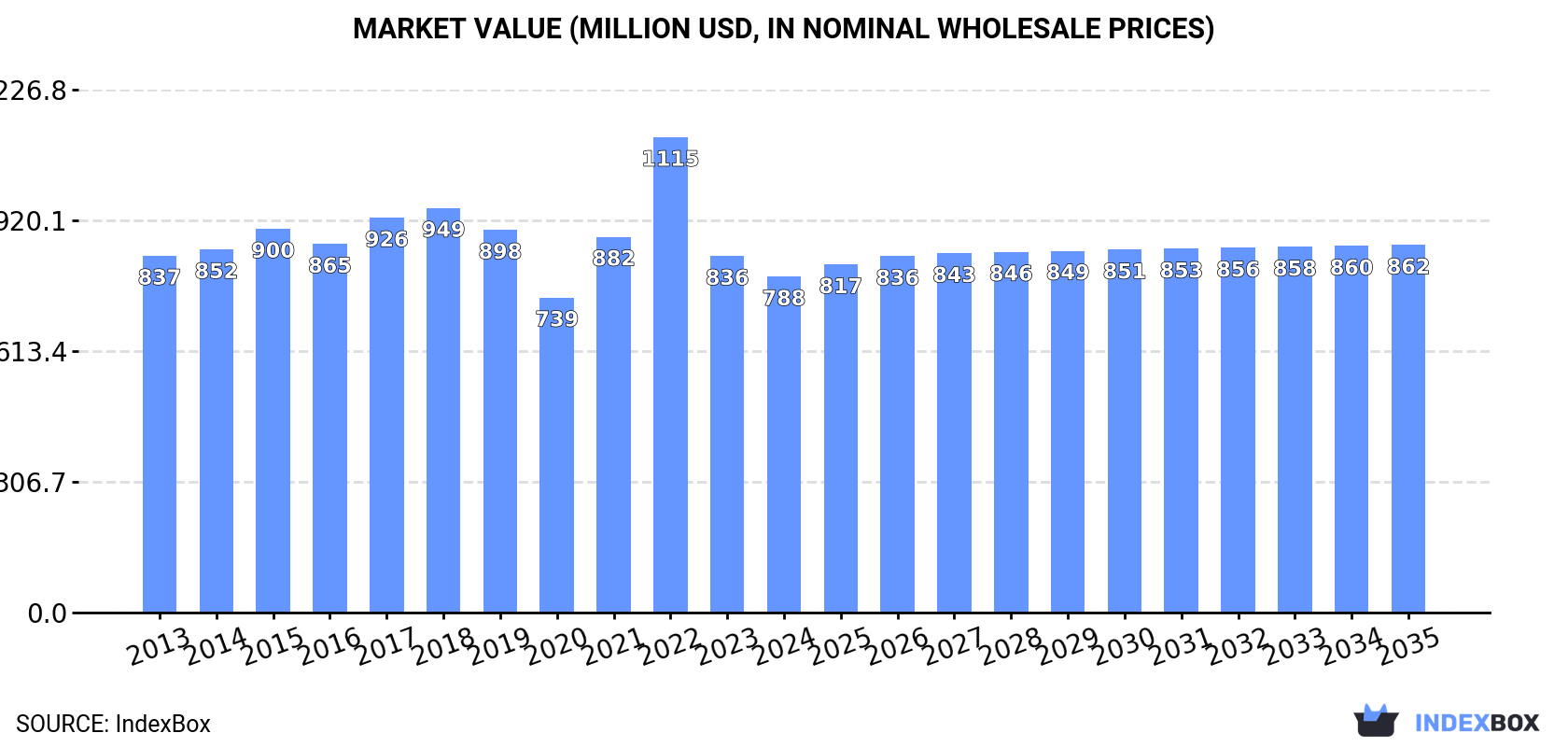 Market Value (million USD, nominal wholesale prices)