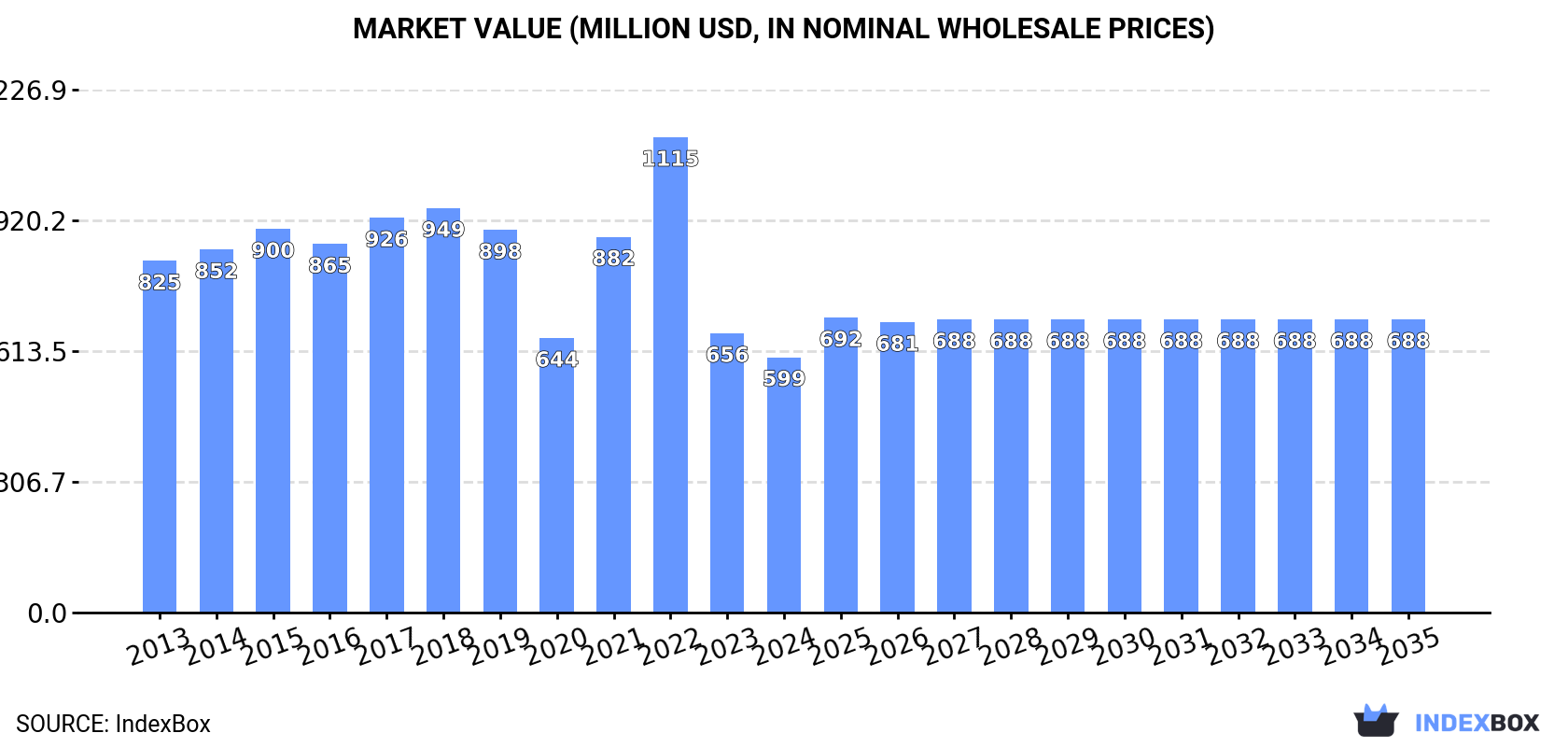 Market Value (million USD, nominal wholesale prices)