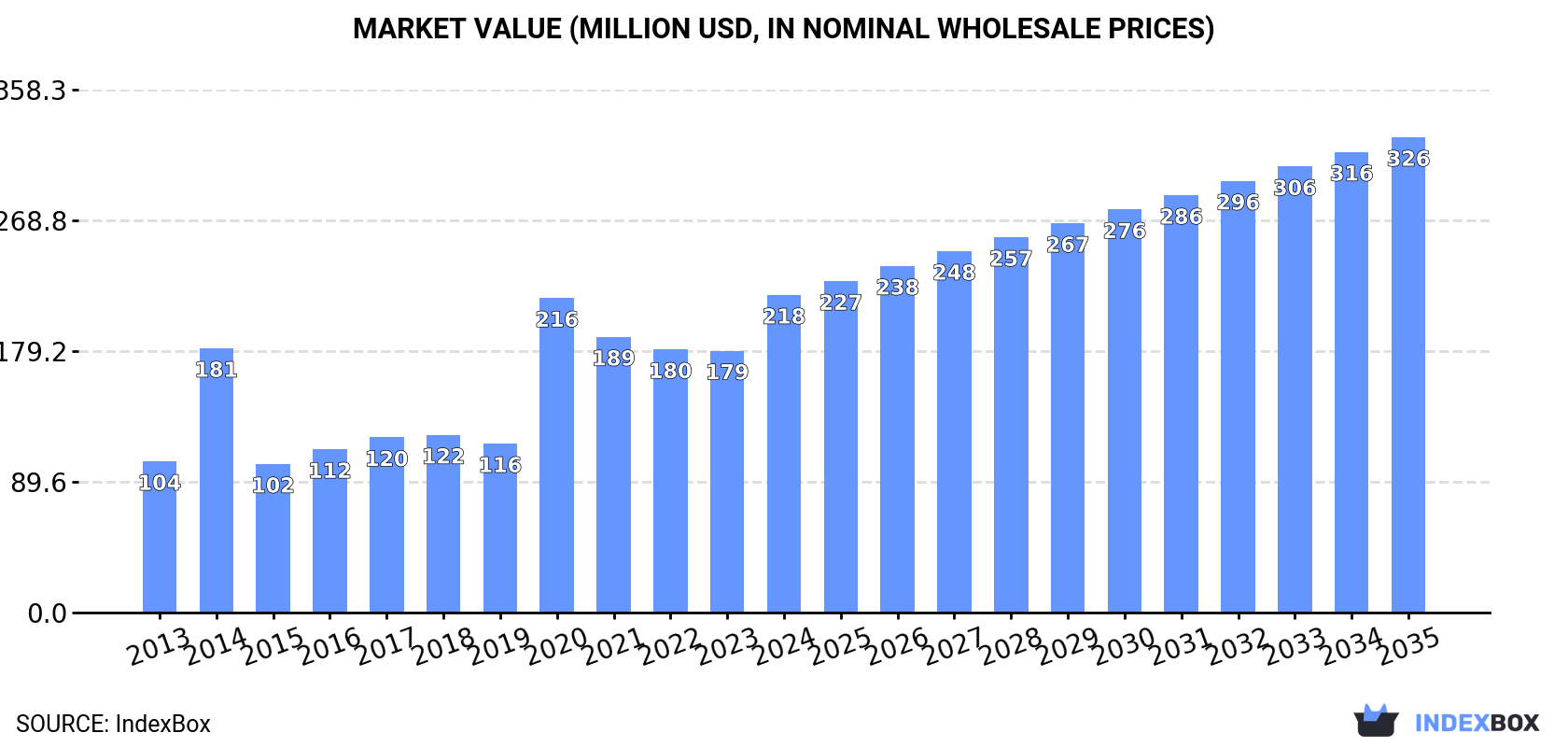 Market Value (million USD, nominal wholesale prices)