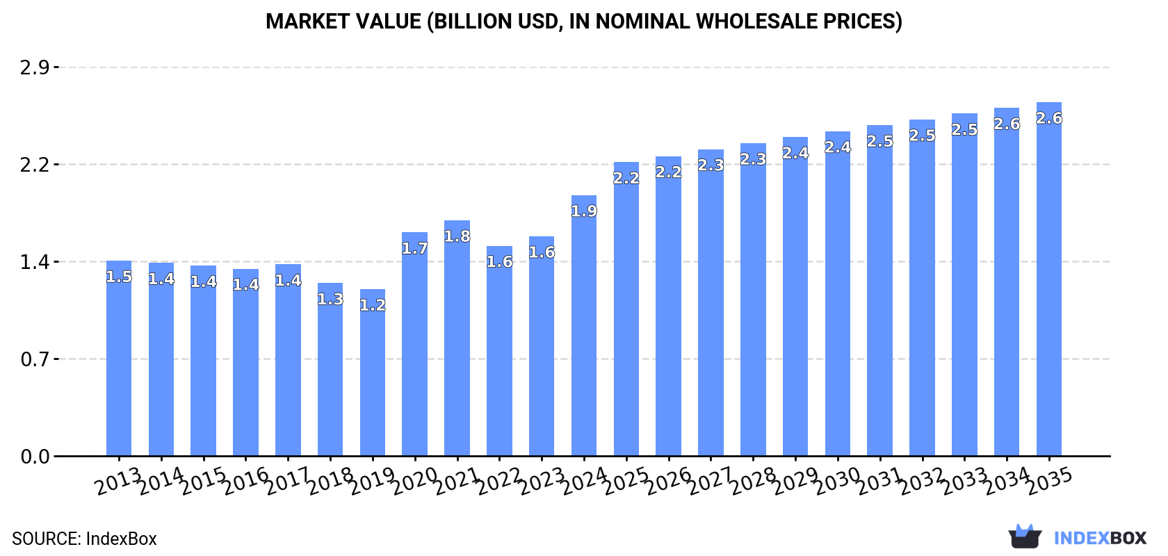 Market Value (billion USD, nominal wholesale prices)
