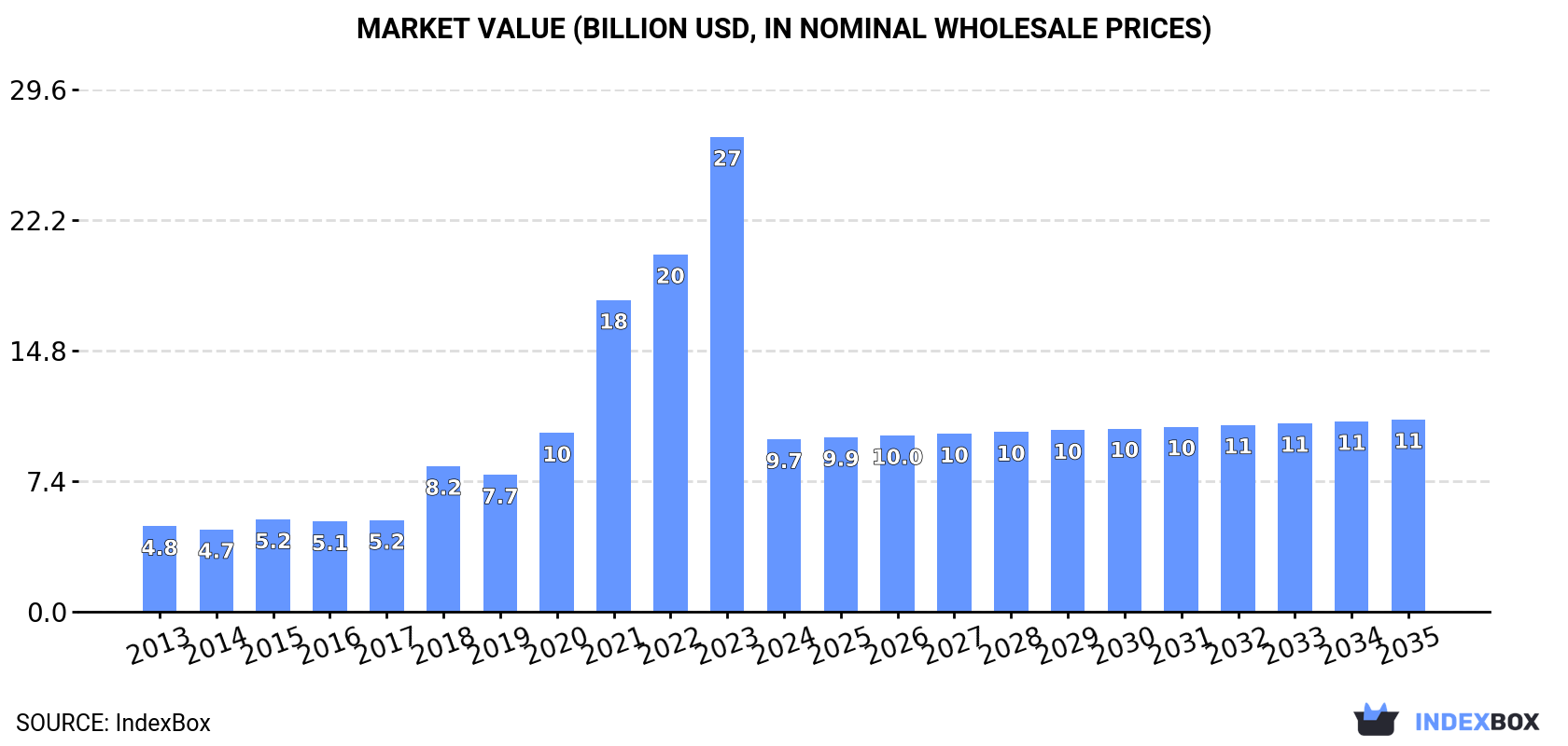 Market Value (billion USD, nominal wholesale prices)