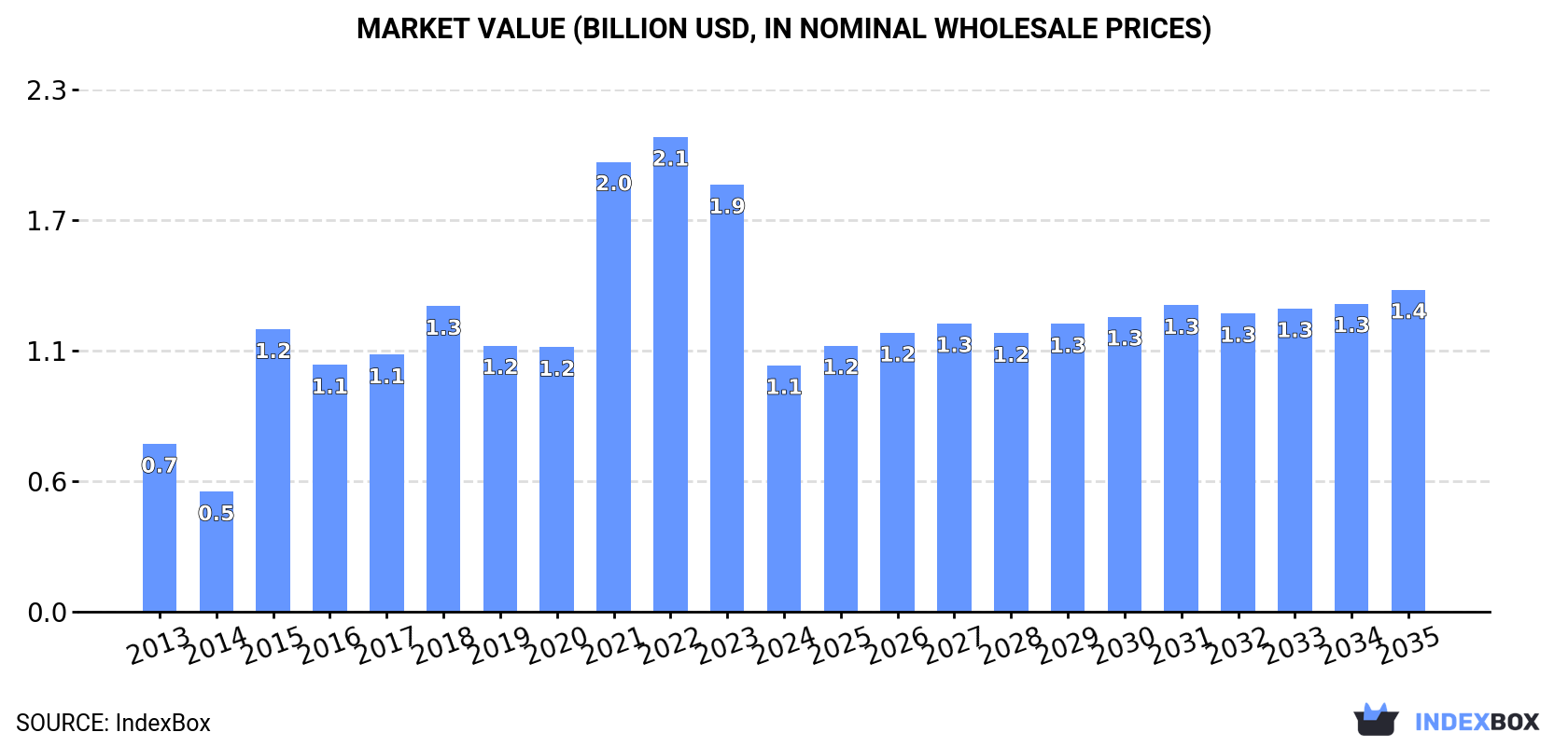 Market Value (billion USD, nominal wholesale prices)