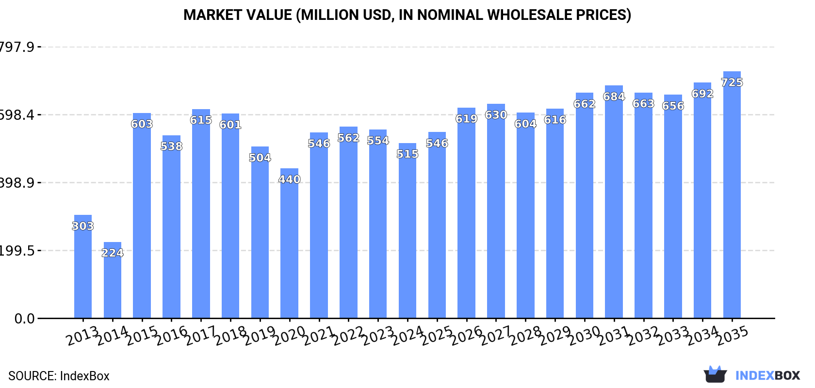 Market Value (million USD, nominal wholesale prices)