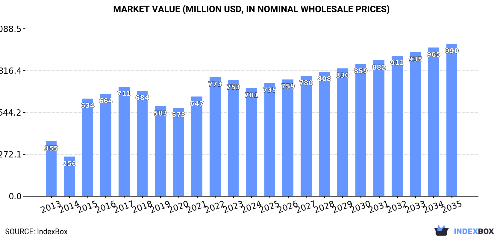 Market Value (million USD, nominal wholesale prices)