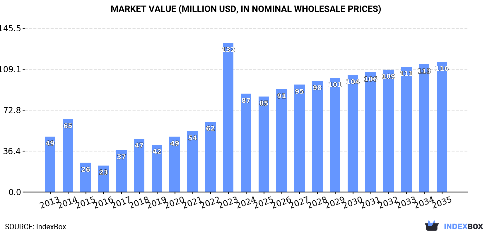 Market Value (million USD, nominal wholesale prices)