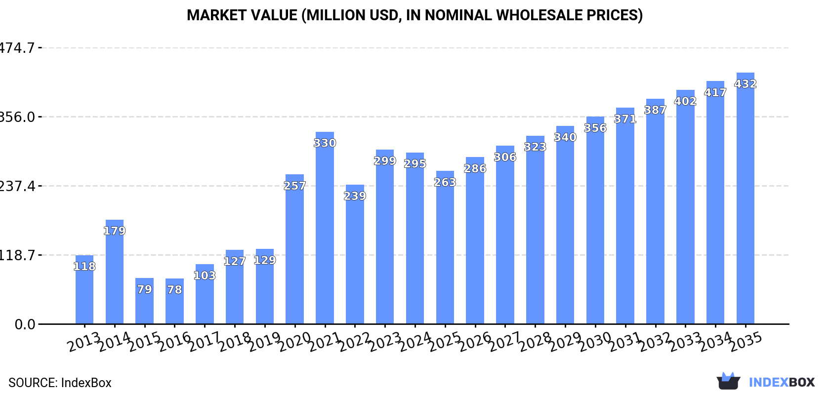 Market Value (million USD, nominal wholesale prices)