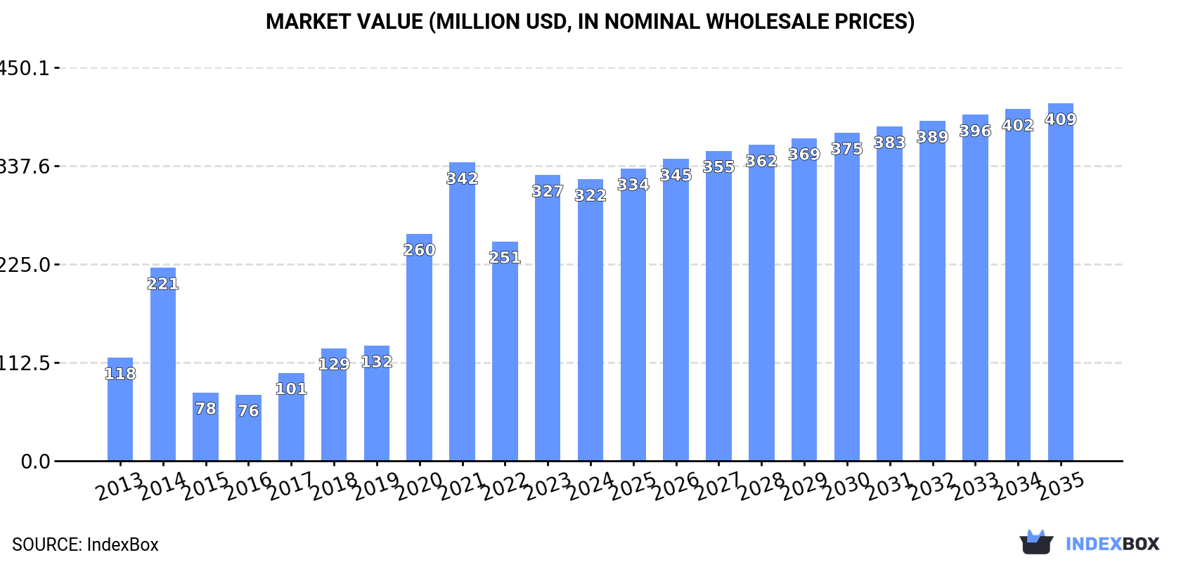 Market Value (million USD, nominal wholesale prices)