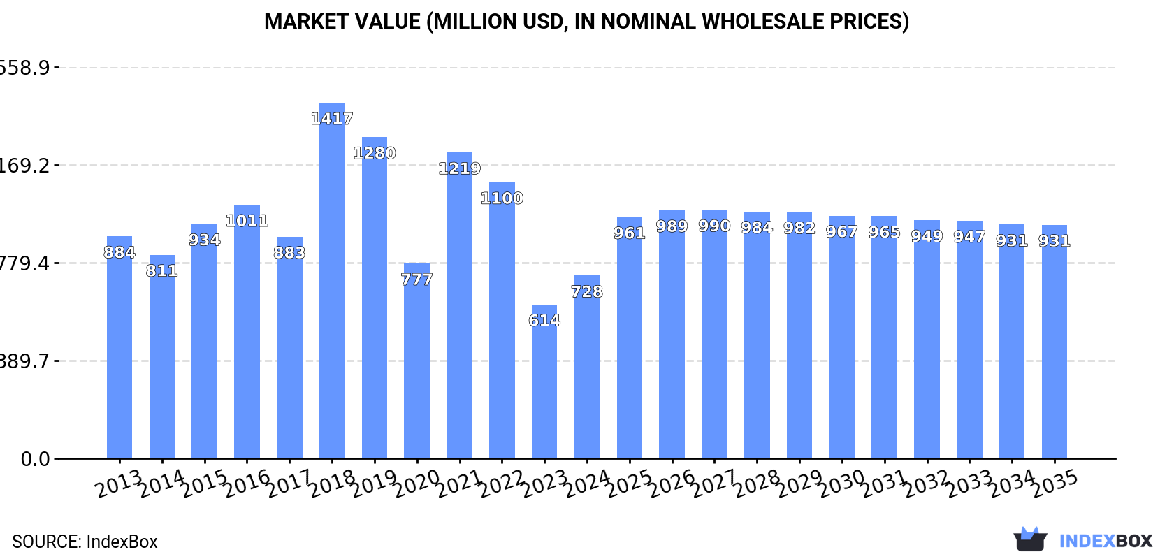 Market Value (million USD, nominal wholesale prices)