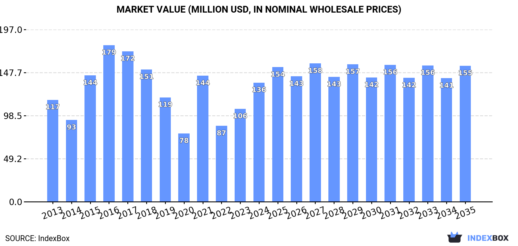 Market Value (million USD, nominal wholesale prices)