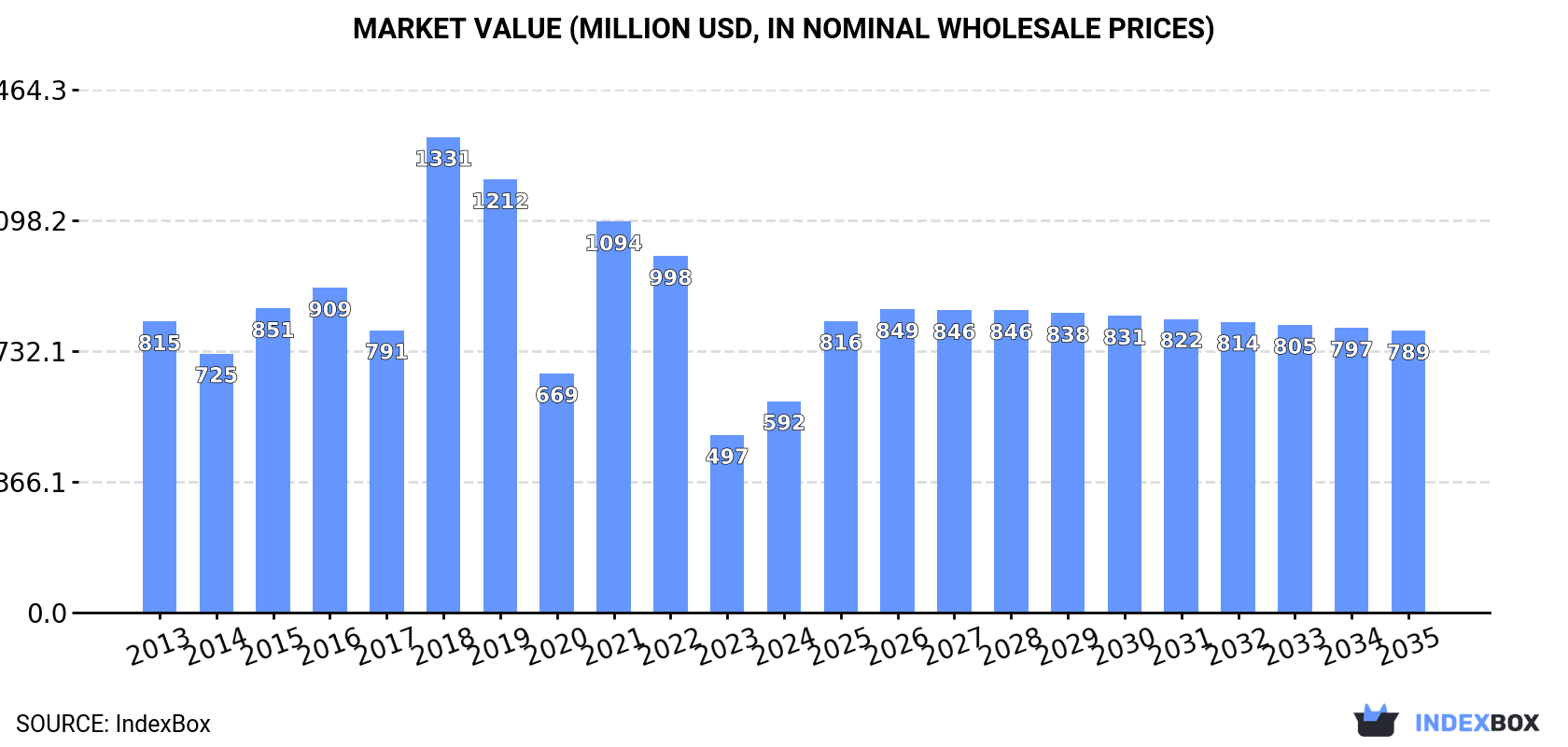 Market Value (million USD, nominal wholesale prices)