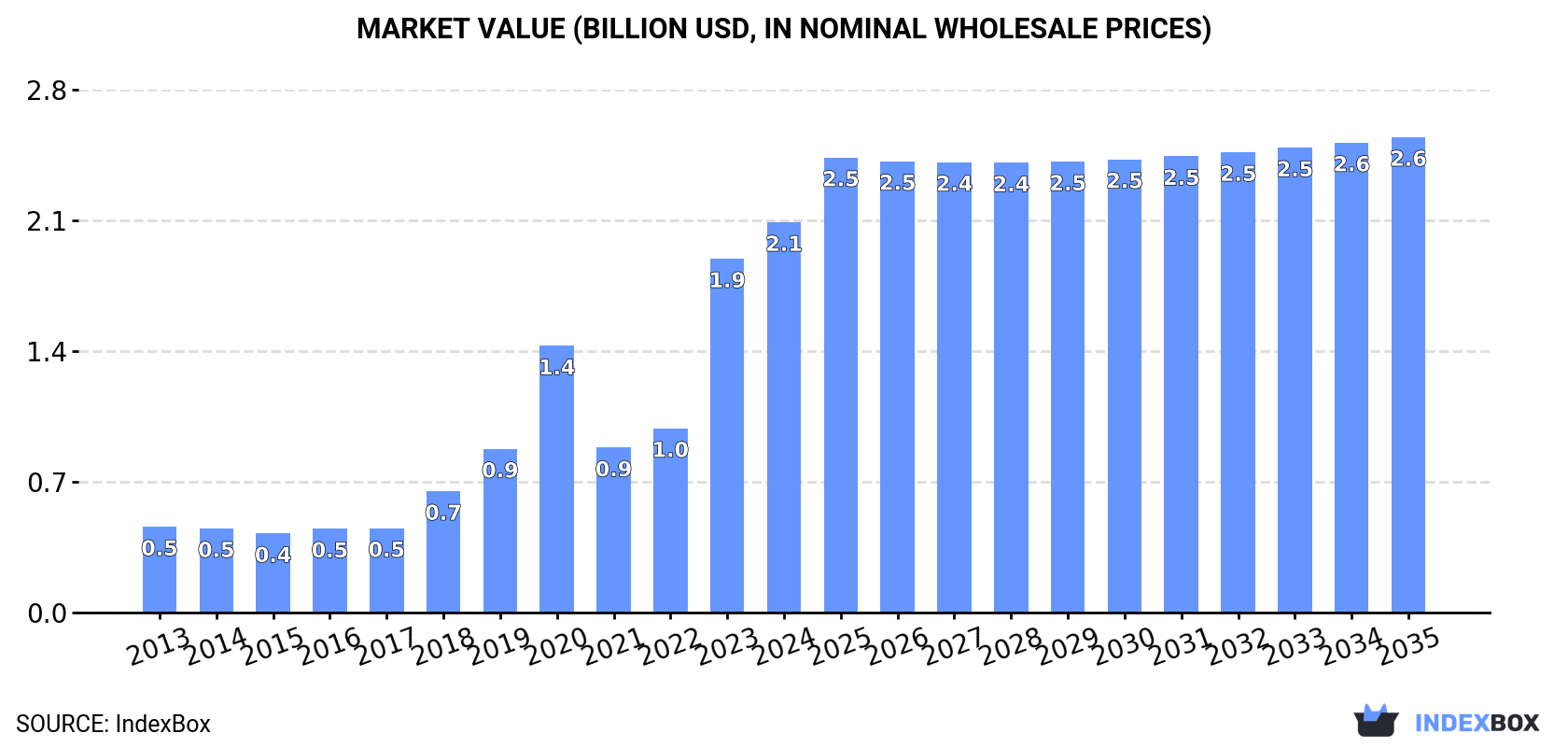 Market Value (billion USD, nominal wholesale prices)