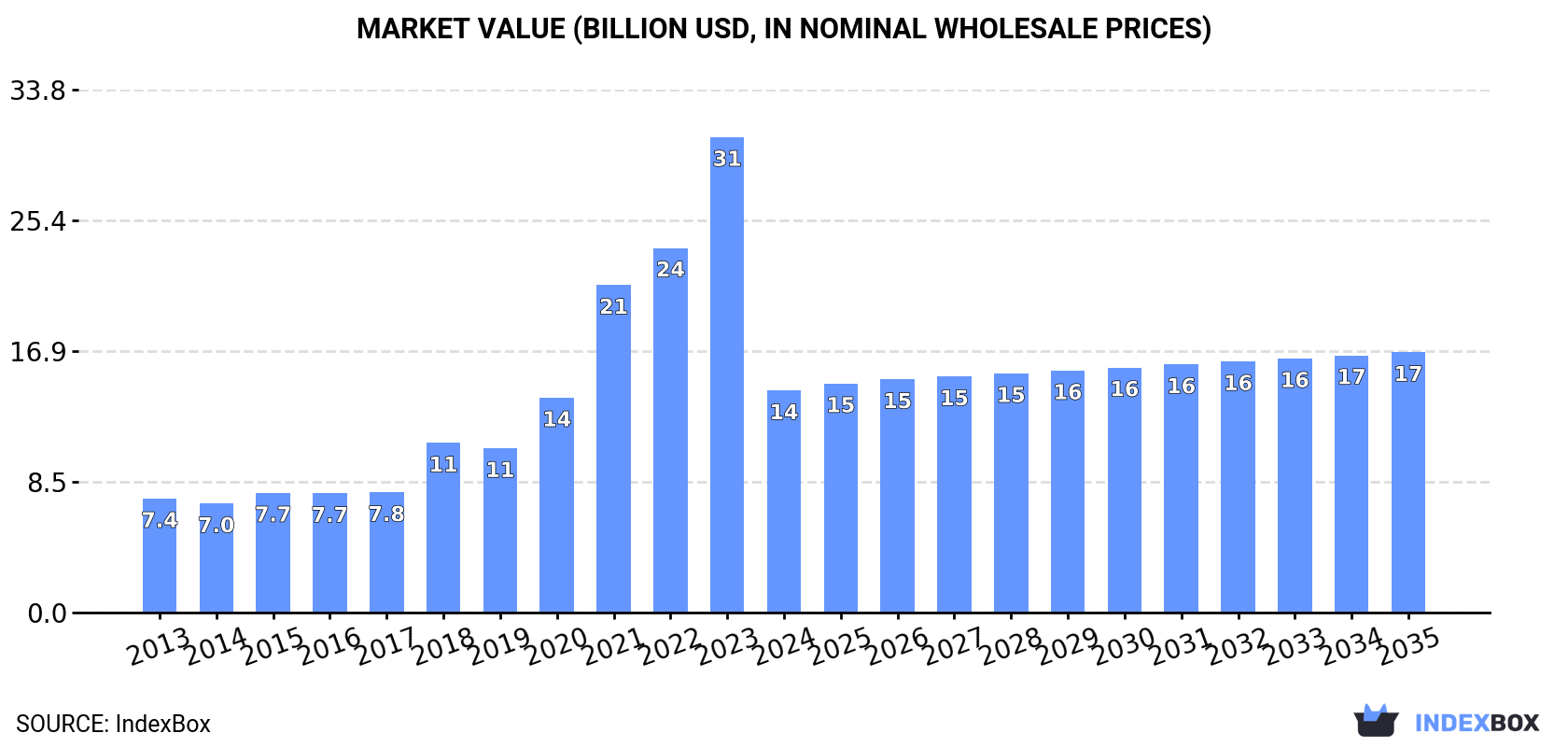 Market Value (billion USD, nominal wholesale prices)