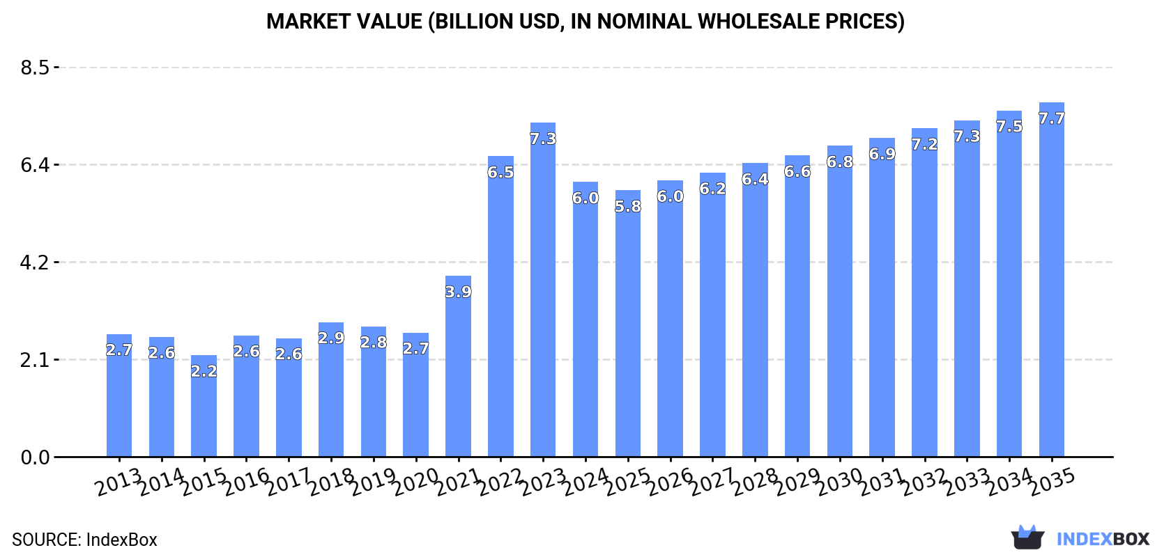 Market Value (billion USD, nominal wholesale prices)