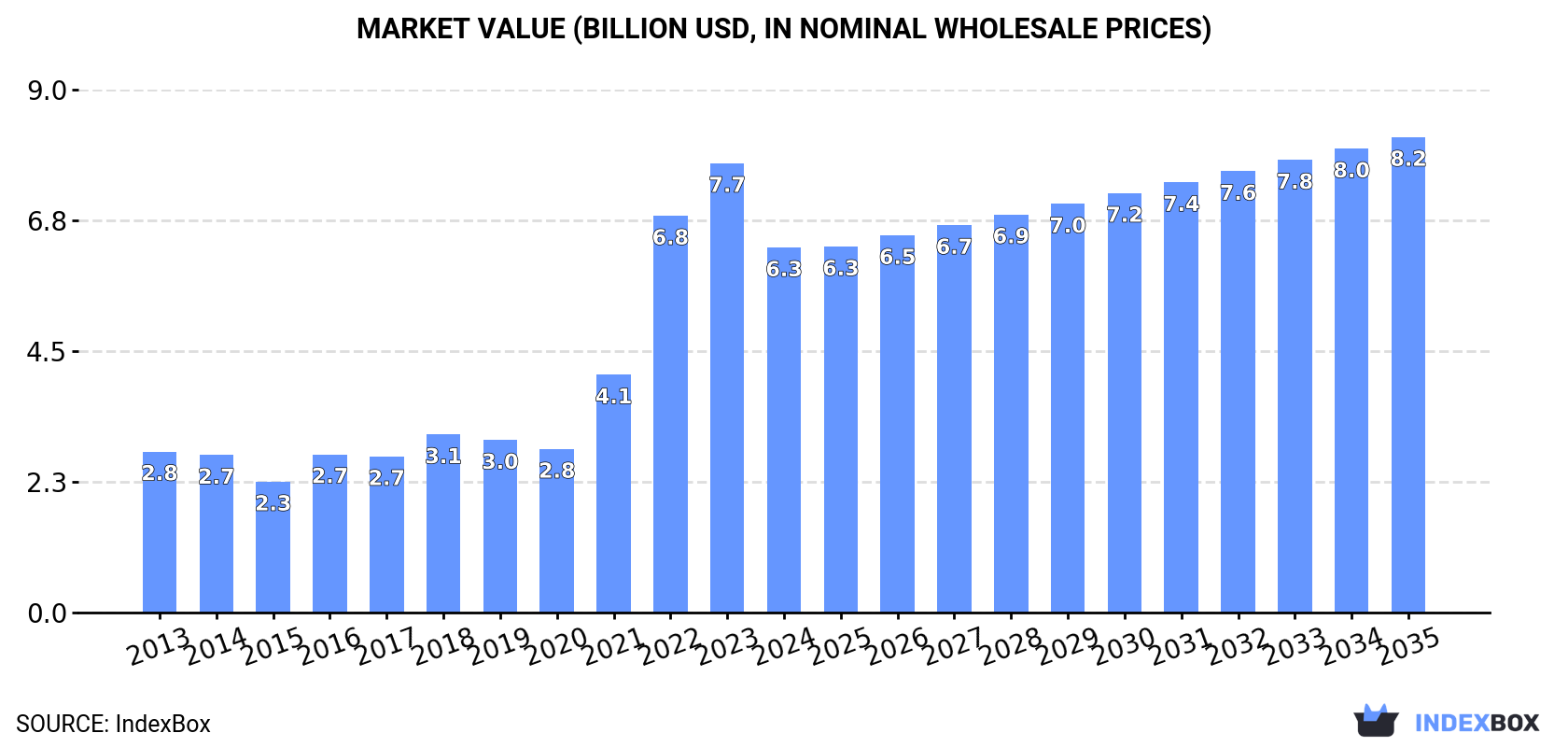 Market Value (billion USD, nominal wholesale prices)