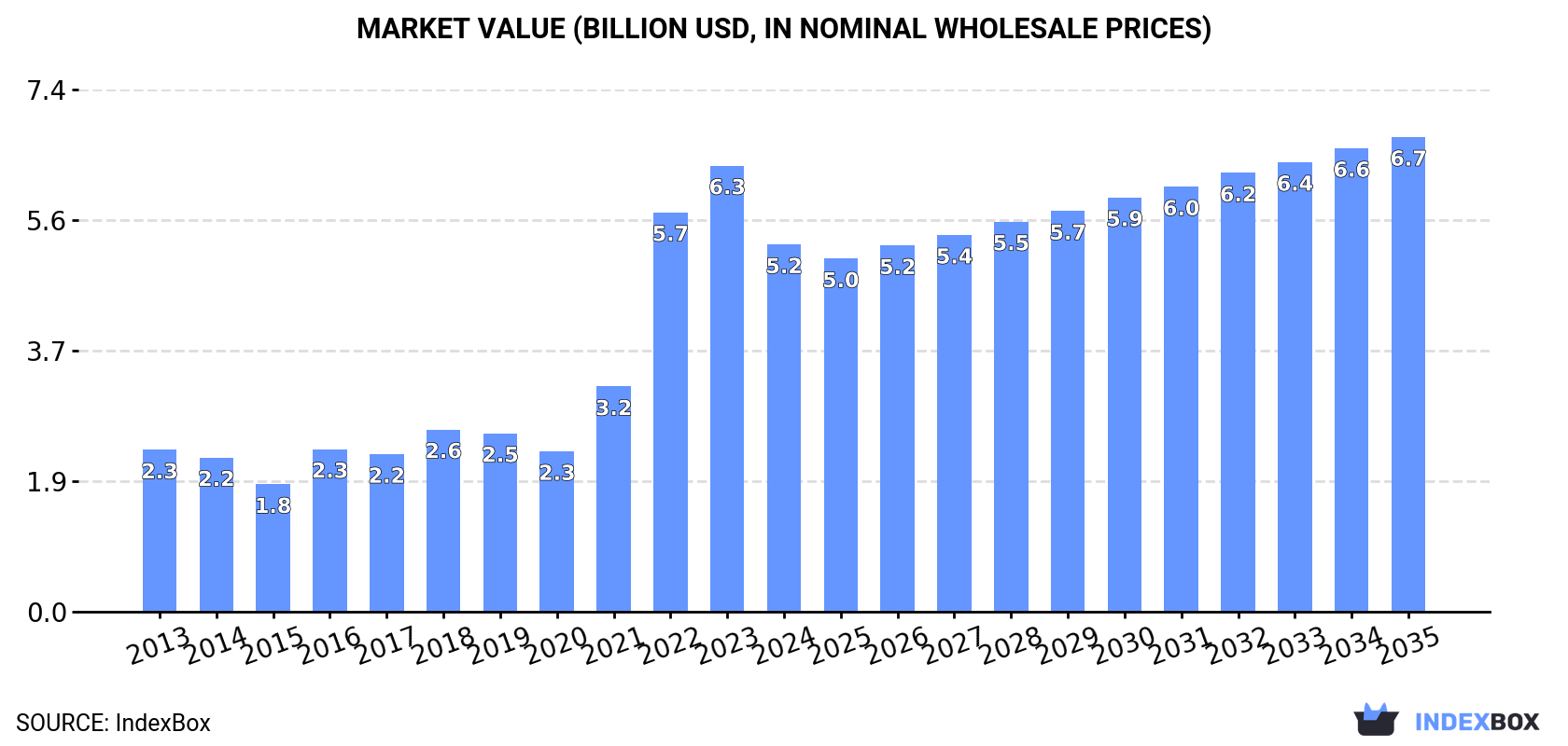 Market Value (billion USD, nominal wholesale prices)