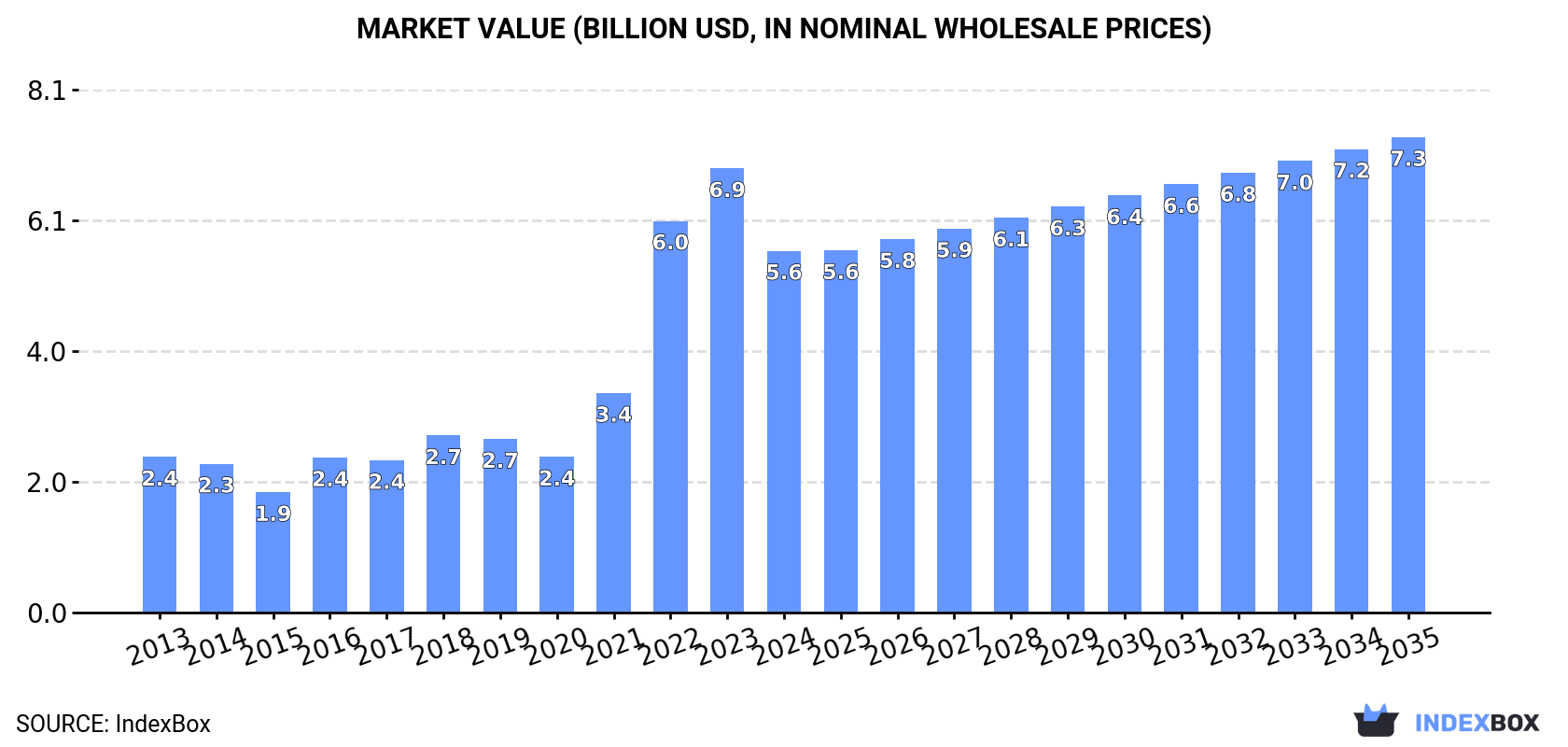 Market Value (billion USD, nominal wholesale prices)