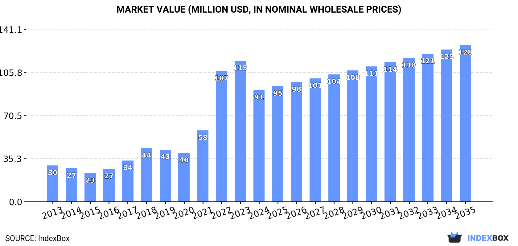 Market Value (million USD, nominal wholesale prices)
