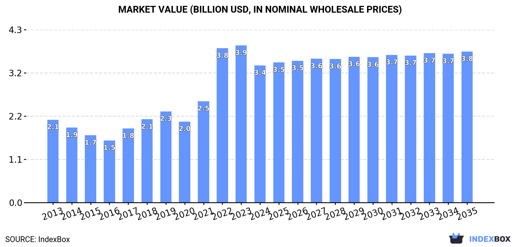 Market Value (billion USD, nominal wholesale prices)
